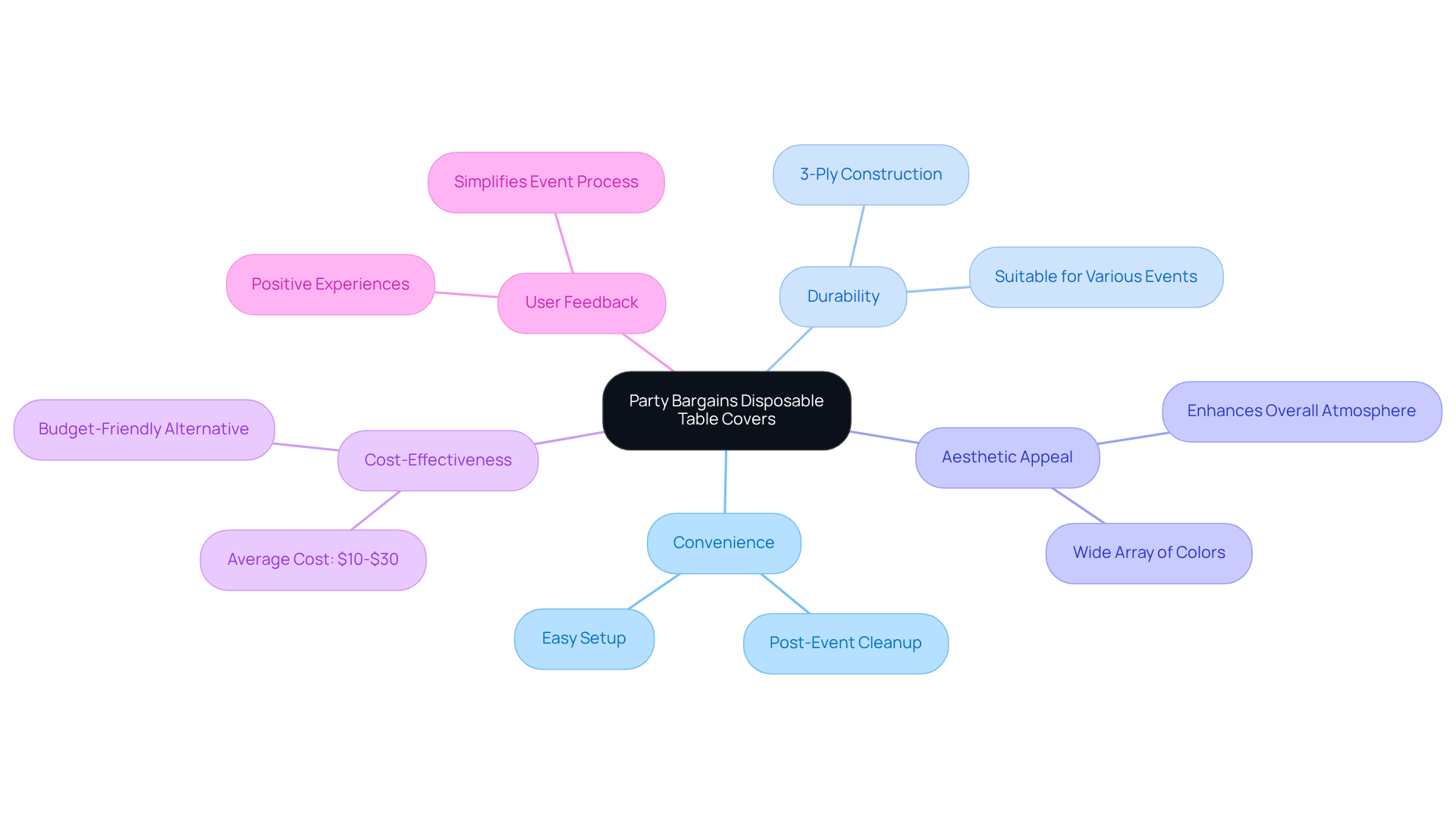 The central node represents the product, and each branch highlights a key benefit or feature. Explore the sub-branches for more detailed insights into how these table covers can enhance event management.