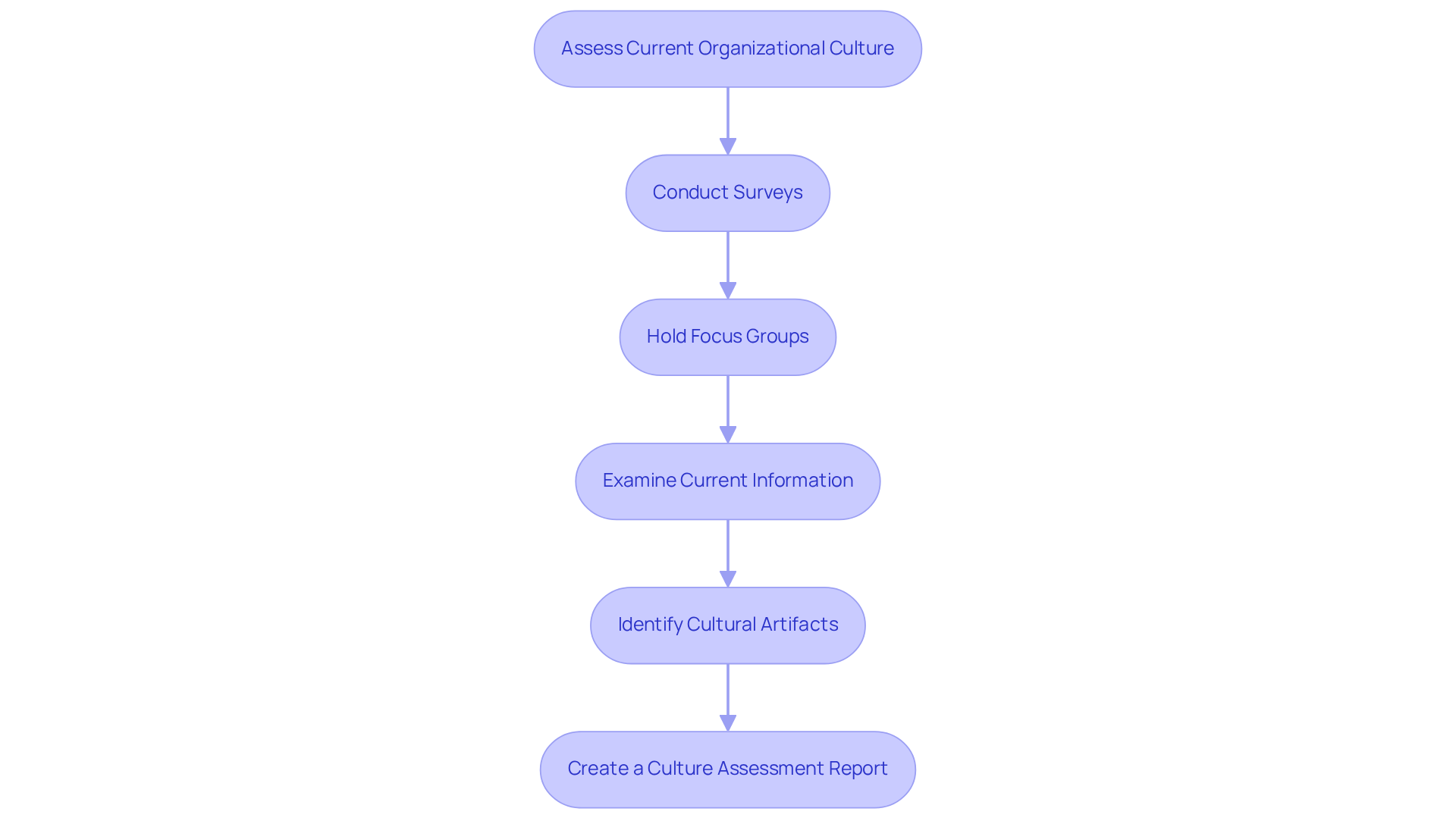 Each box represents a step in the process of assessing your organization's culture. Follow the arrows to see how each step leads to the next, helping you understand how to effectively influence culture change. Each box represents a step in the process of assessing your organization's culture. Follow the arrows to see how each step leads to the next, helping you understand how to effectively influence culture change.