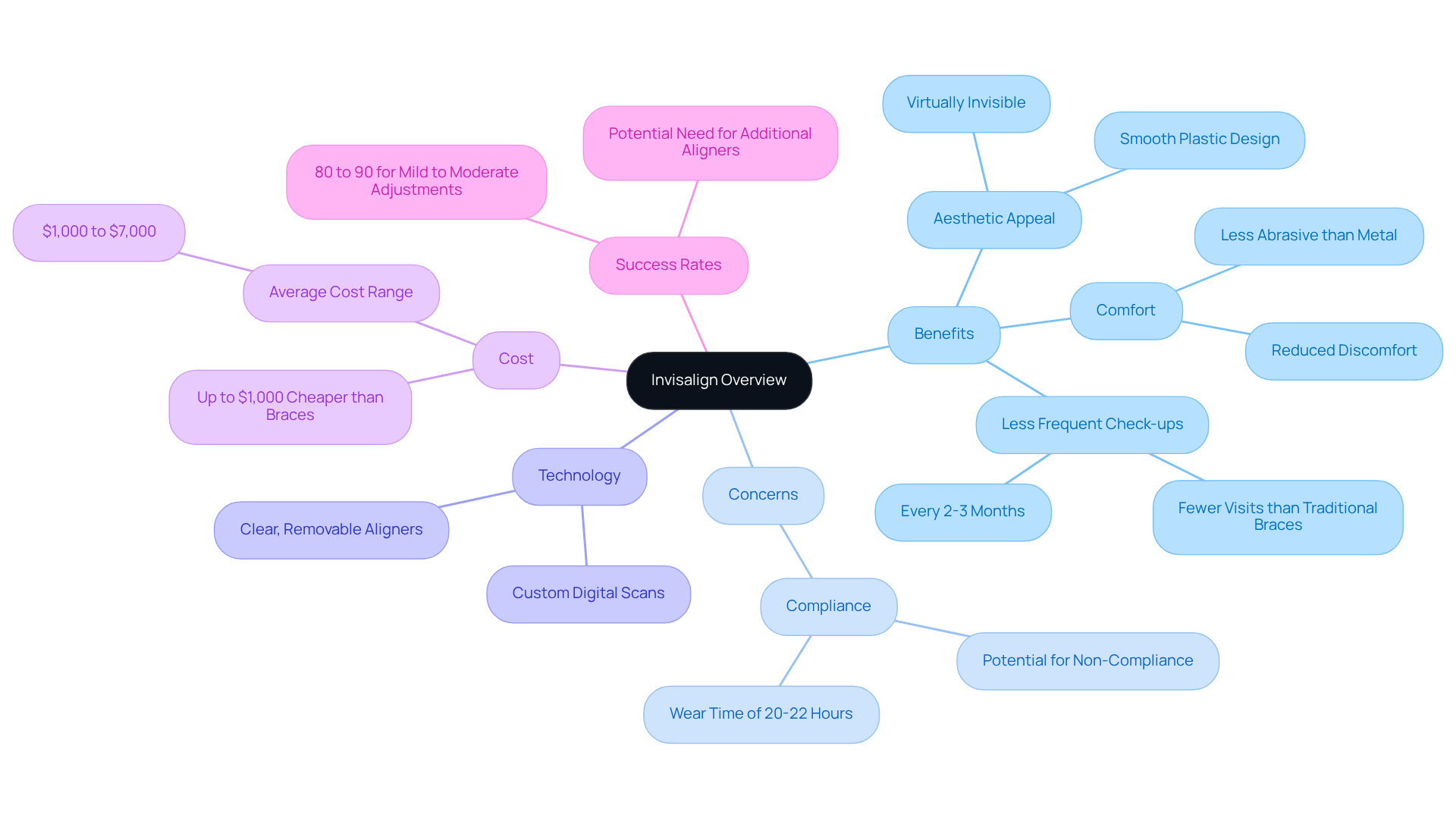 This mindmap starts with the main topic of Invisalign at the center. Each branch represents a different aspect of Invisalign, such as its benefits and concerns. Follow the branches to explore how each point connects to the overall understanding of Invisalign as a treatment option for children. This mindmap starts with the main topic of Invisalign at the center. Each branch represents a different aspect of Invisalign, such as its benefits and concerns. Follow the branches to explore how each point connects to the overall understanding of Invisalign as a treatment option for children.