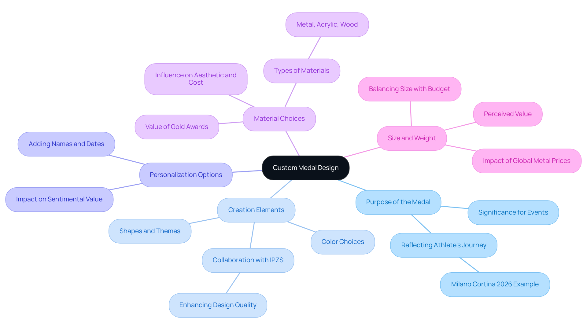 The central node represents the overall theme of custom medal design. Each branch highlights a crucial aspect of the design process, and the sub-branches provide additional details or examples to help you understand the importance of each component.
