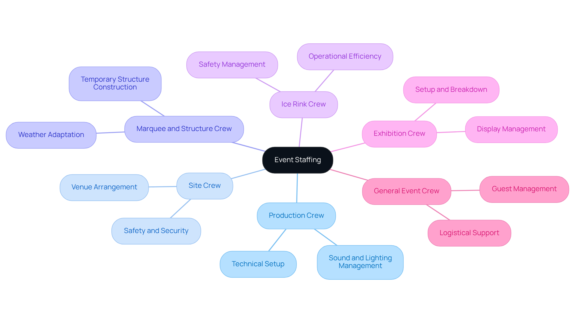 The central node represents the overall theme of event staffing, while each branch shows a specific role and its responsibilities. This layout helps you understand how each role fits into the bigger picture of organizing a successful event. The central node represents the overall theme of event staffing, while each branch shows a specific role and its responsibilities. This layout helps you understand how each role fits into the bigger picture of organizing a successful event.