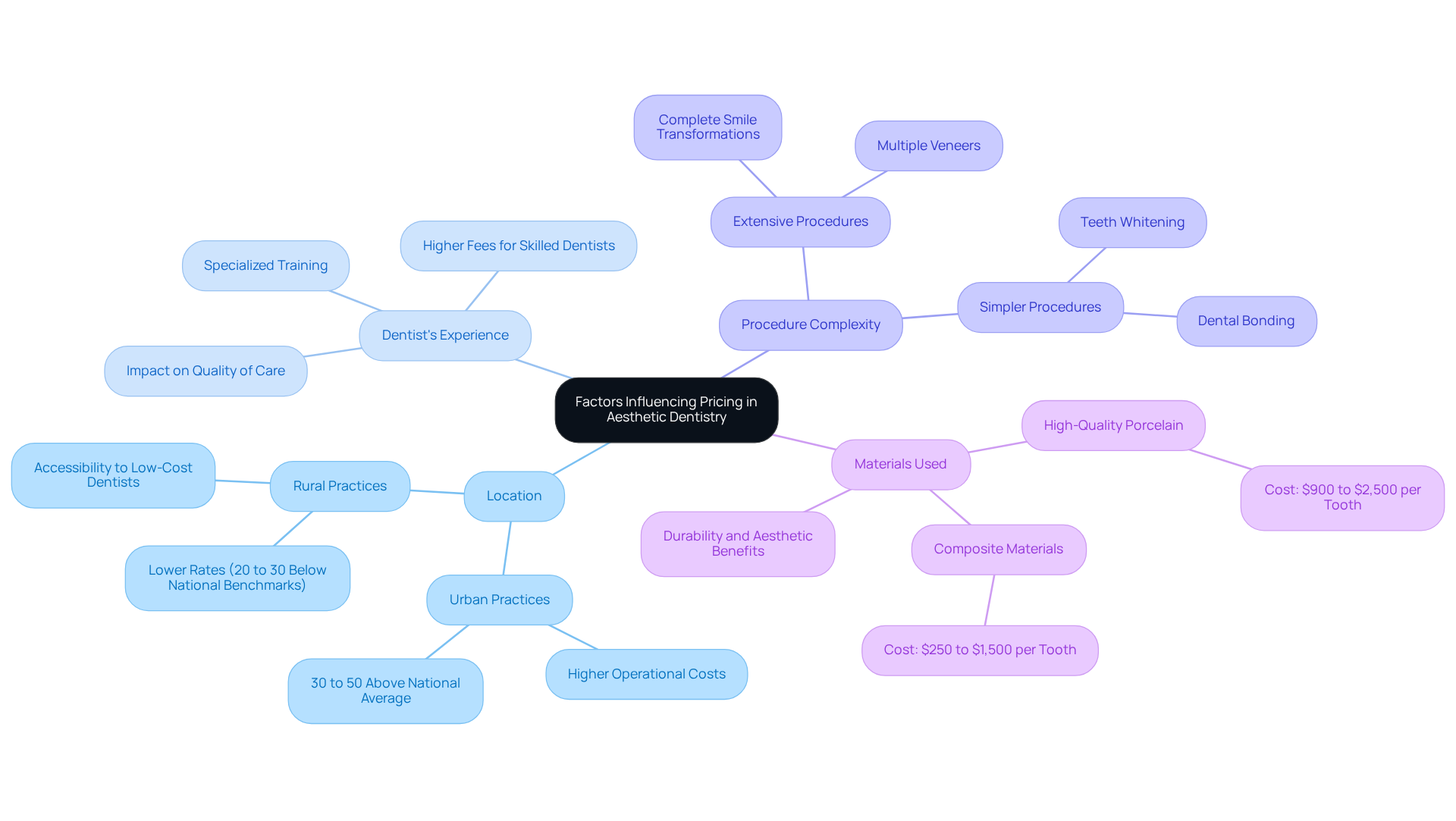 This mindmap starts with the main idea in the center and branches out to show different factors that affect dental pricing. Each branch represents a key factor, and the sub-branches provide more details. This helps you see how each factor contributes to the overall cost of dental services.