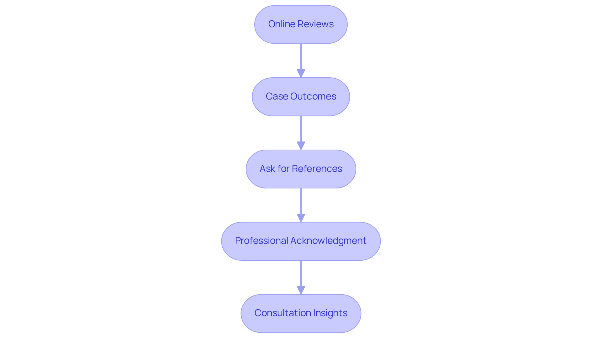 Each box represents a step in your journey to find the right lawyer. Follow the arrows to see the order of actions you should take, starting from online reviews to your initial consultation.