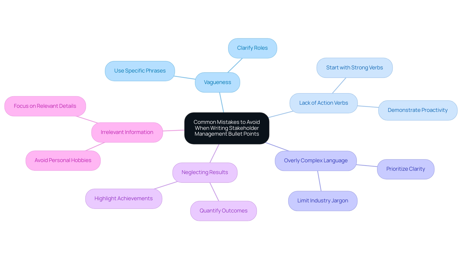 Each branch represents a common mistake to avoid, with sub-branches providing specific tips or examples related to that mistake.