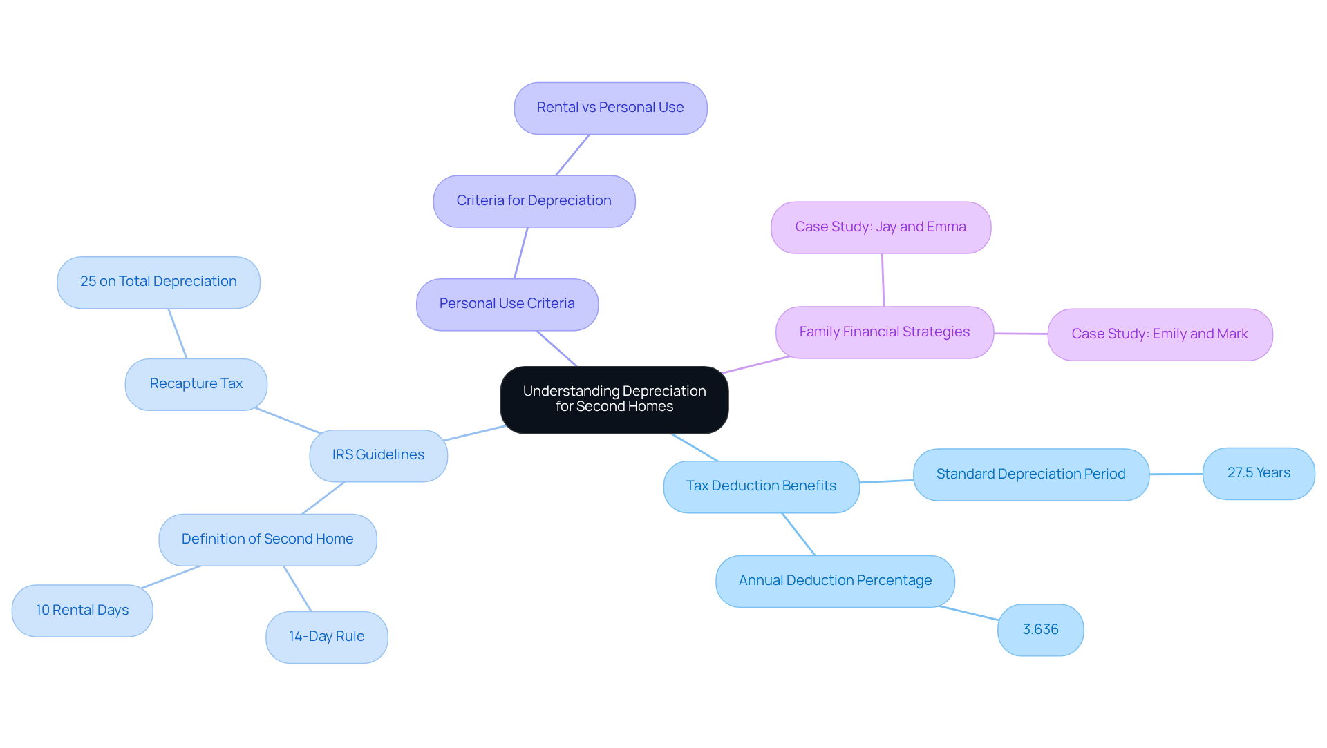 The central node presents the main topic, while branches explore various related aspects like tax deductions and eligibility. Each color-coded branch leads to specific details, making it easy to understand the complex relationships involved. The central node presents the main topic, while branches explore various related aspects like tax deductions and eligibility. Each color-coded branch leads to specific details, making it easy to understand the complex relationships involved.