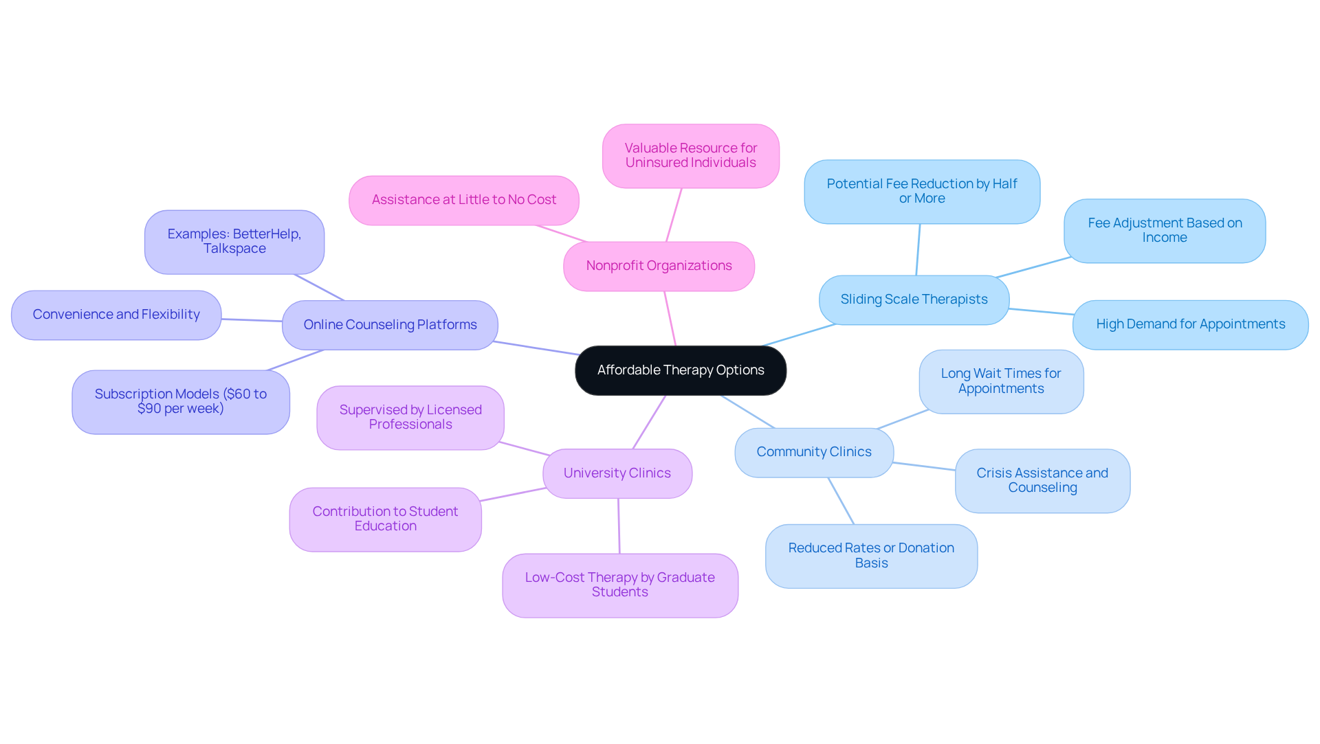 The central node represents the main topic of affordable therapy options. Each branch shows a different type of service available, with further details provided in sub-branches. This layout helps you see all your options at a glance.