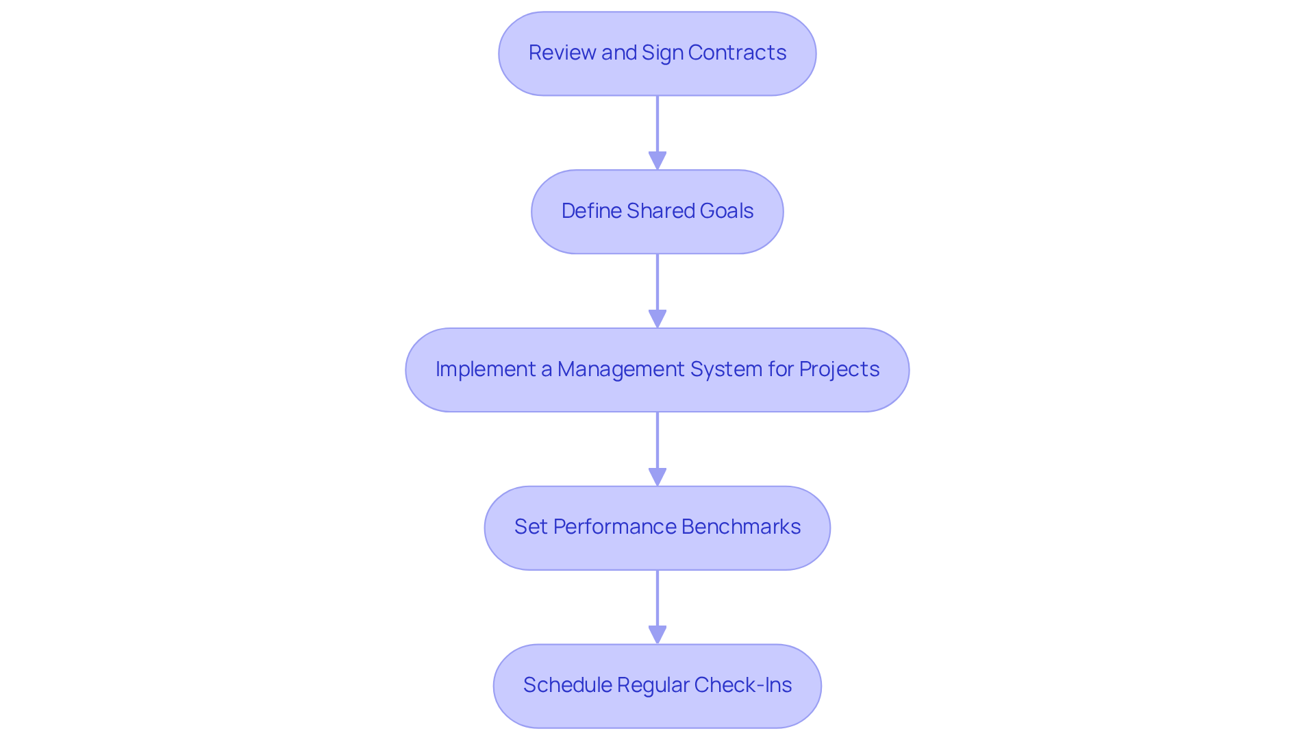 Each box outlines a critical step in establishing a partnership. Follow the arrows to see how each step builds on the previous one, leading to a successful collaboration.