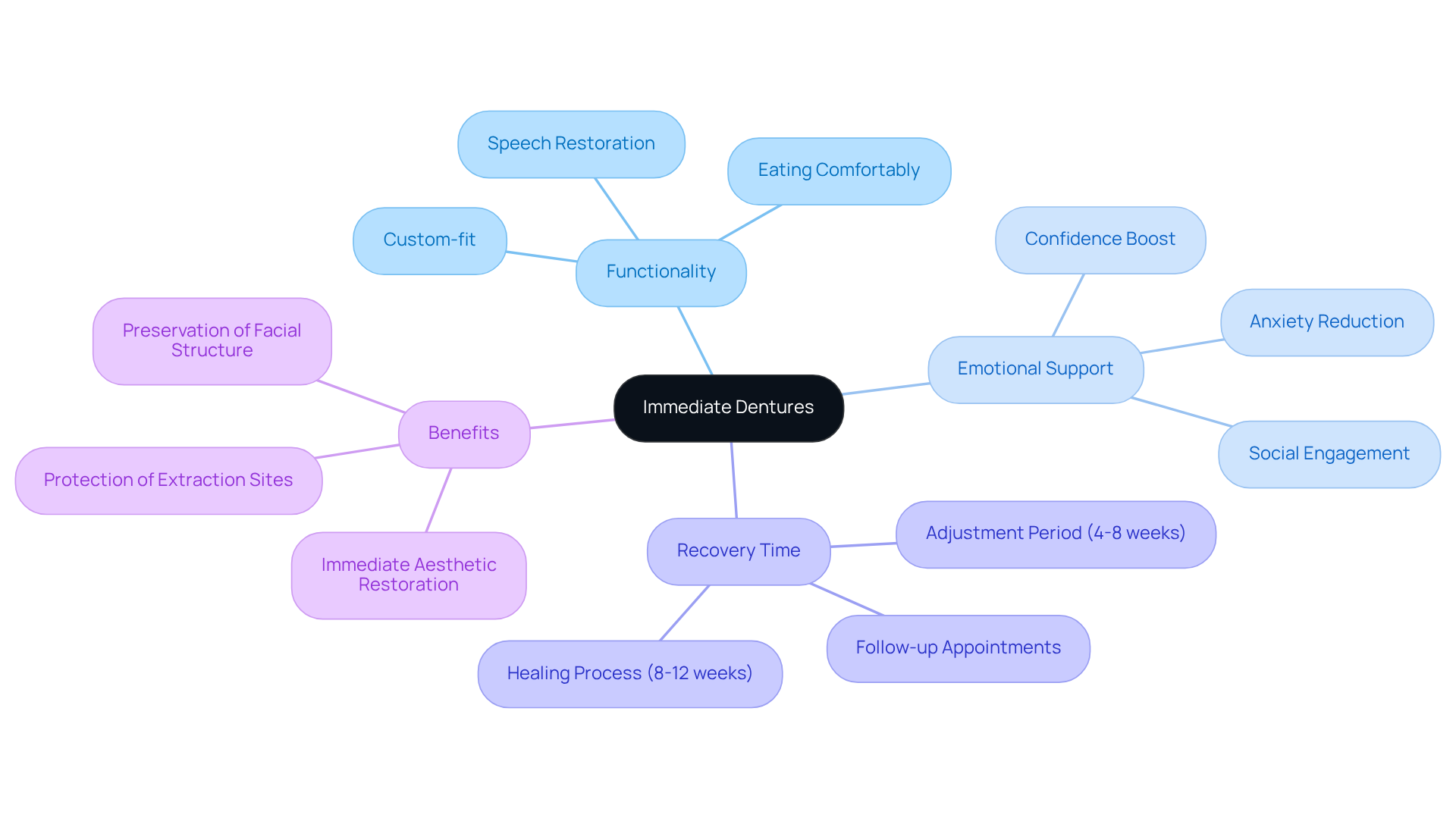 This mindmap starts with the main topic of immediate dentures in the center. Each branch represents a different aspect of how they help patients after tooth extractions. Follow the branches to explore how these dentures work and the advantages they offer. This mindmap starts with the main topic of immediate dentures in the center. Each branch represents a different aspect of how they help patients after tooth extractions. Follow the branches to explore how these dentures work and the advantages they offer.