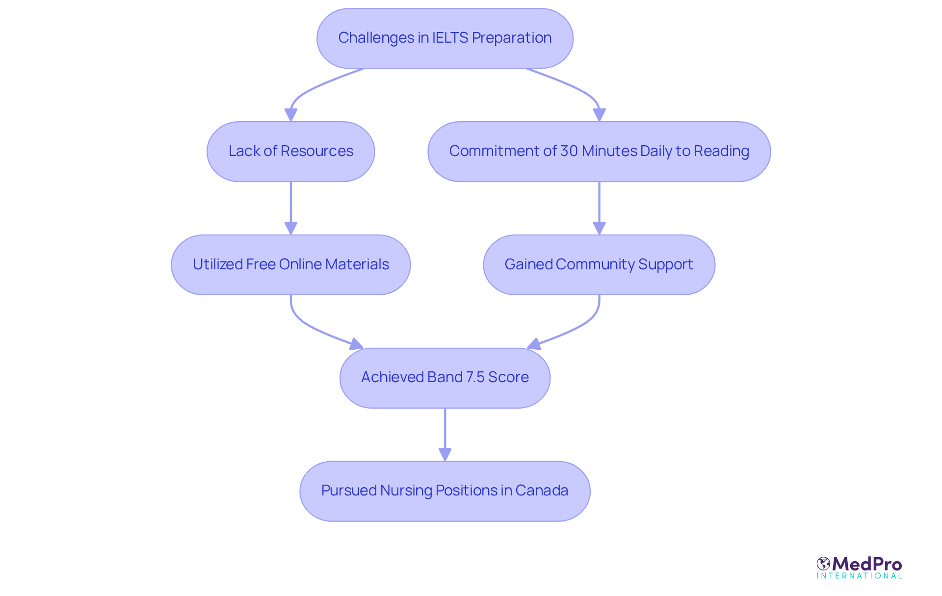 This flowchart illustrates Emma's steps from facing challenges to achieving her IELTS score. Each box represents a significant action she took, leading her toward her goal. This flowchart illustrates Emma's steps from facing challenges to achieving her IELTS score. Each box represents a significant action she took, leading her toward her goal.