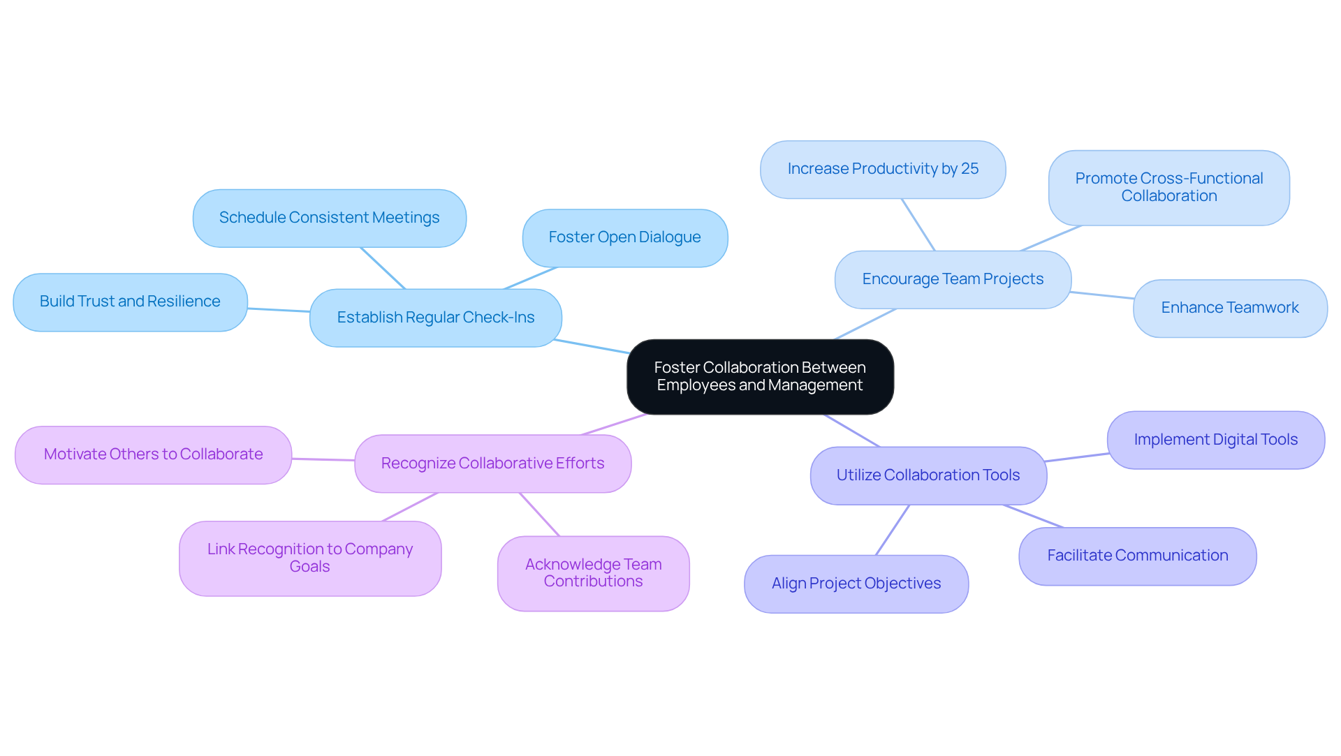 The center represents the main goal of fostering collaboration, while the branches show specific strategies to achieve this. Each strategy can be explored further through its sub-points, illustrating how they contribute to a collaborative work environment.