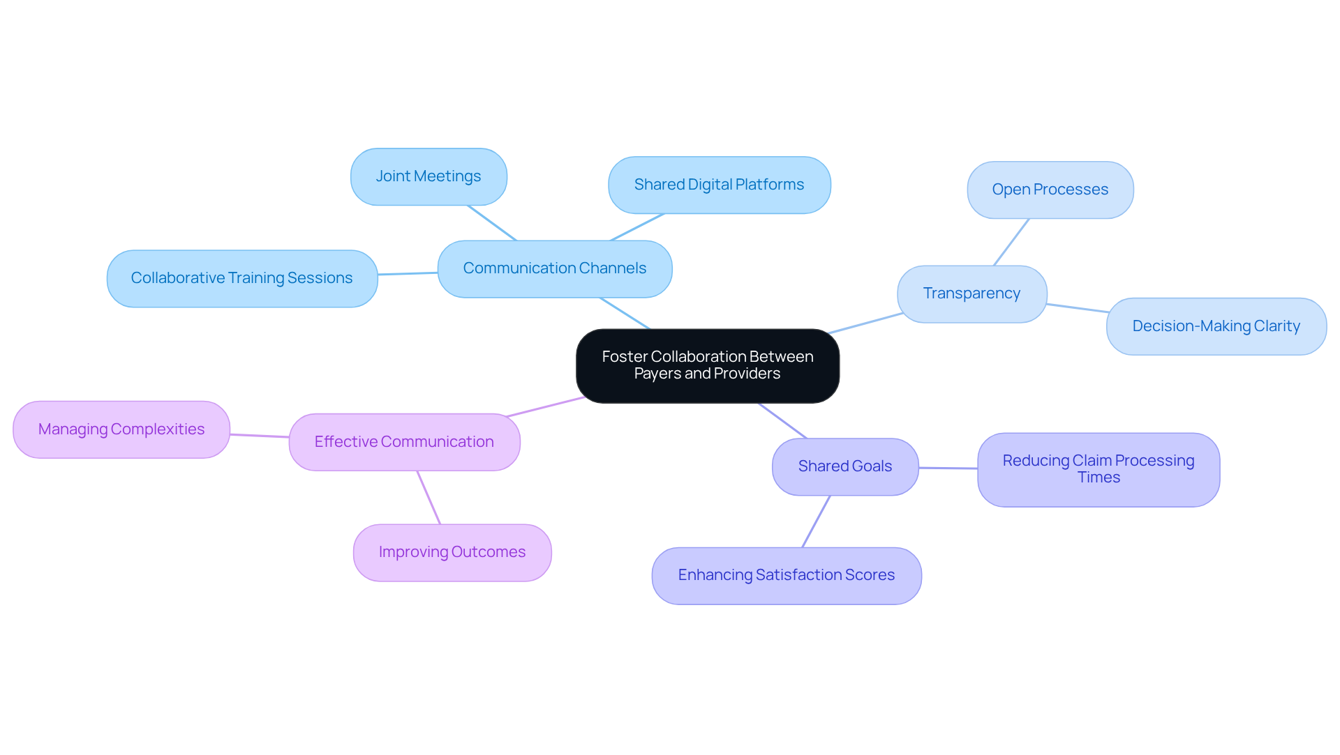 The central node represents the main goal of collaboration, while the branches show the different strategies and principles that support this goal. Each color-coded branch helps you quickly identify key areas of focus.