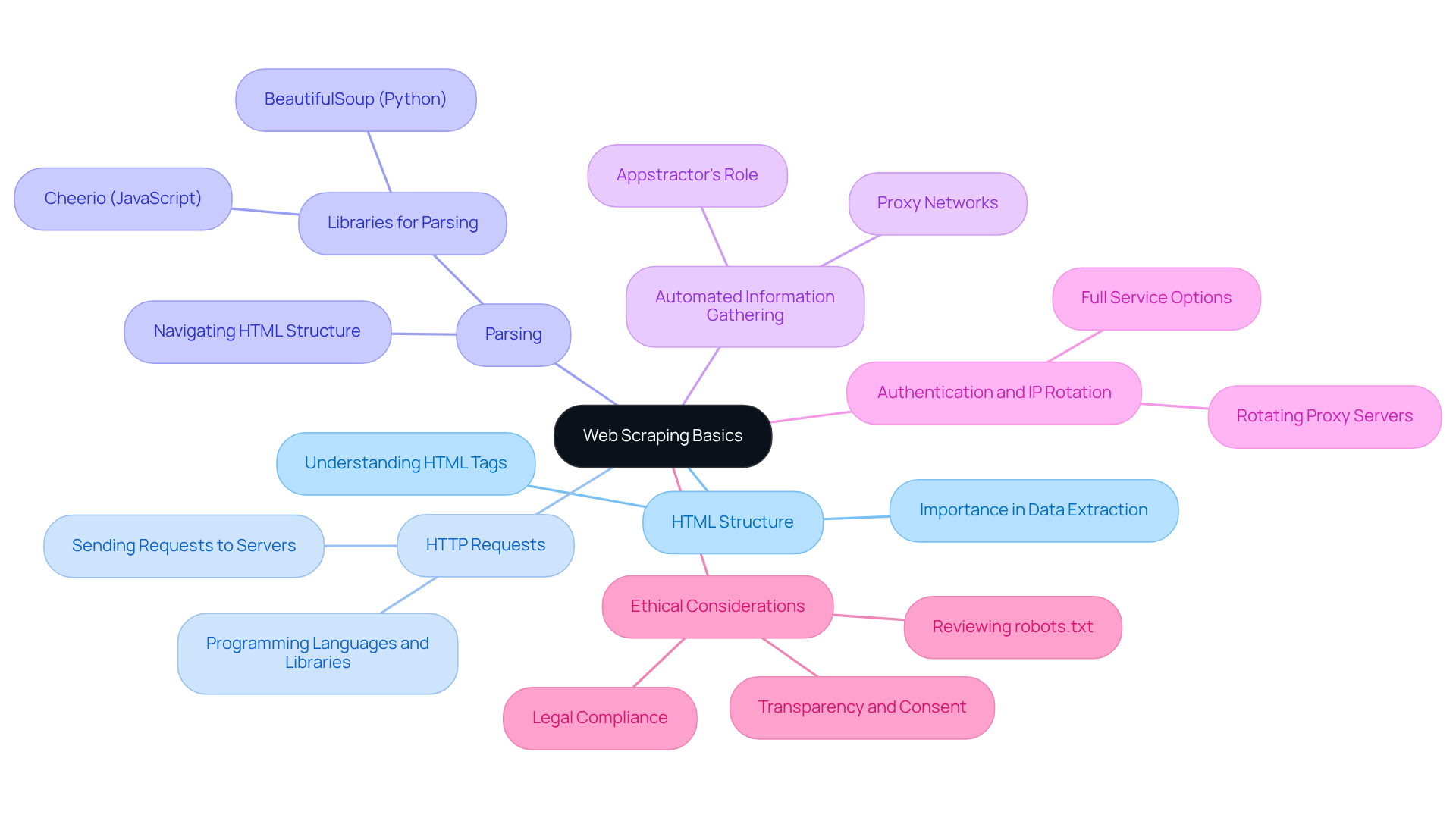The central node represents the main topic of web scraping. Each branch shows a key concept related to web scraping, and sub-branches provide additional details or tools associated with those concepts. This layout helps you understand how everything connects.