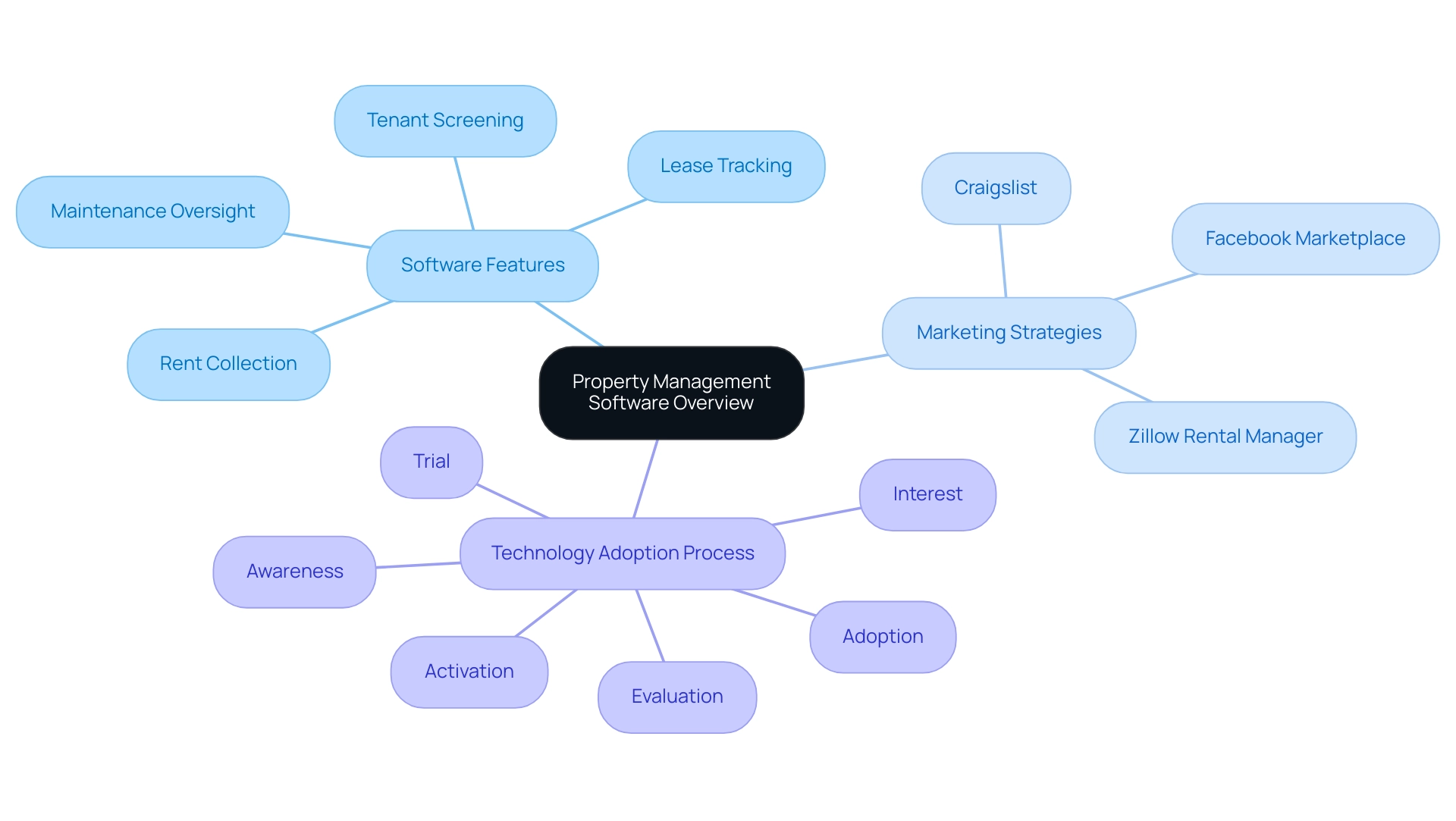 Comparing the Top Web-Based Rental Property Management Software ...