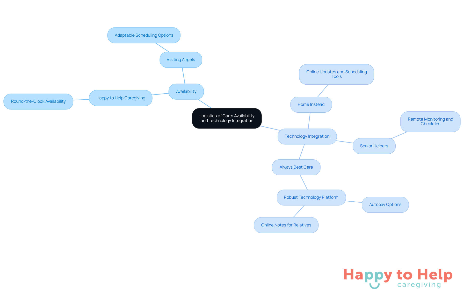 The central node represents the main topic, while branches show different aspects of care logistics and technology. Each company is linked to its specific offerings, helping you understand how they contribute to improving senior care.