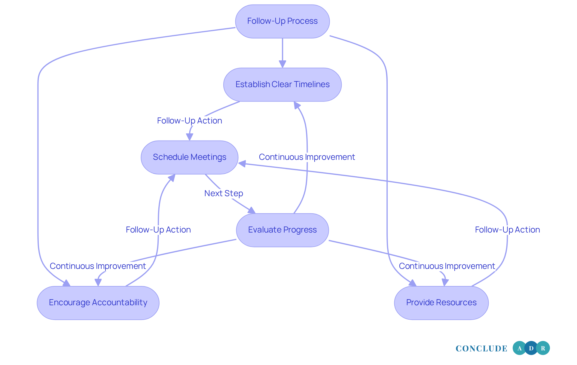 This flowchart outlines how to effectively follow up after mediation. Each step represents an action that helps ensure agreements are implemented and maintained. Follow the arrows to see how each step connects to the next.