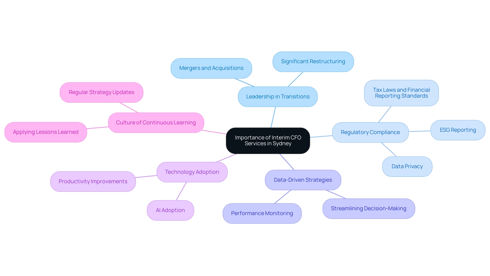 The central node represents interim CFO services, with branches depicting key areas such as leadership, compliance, strategies, and technology, each in different colors.