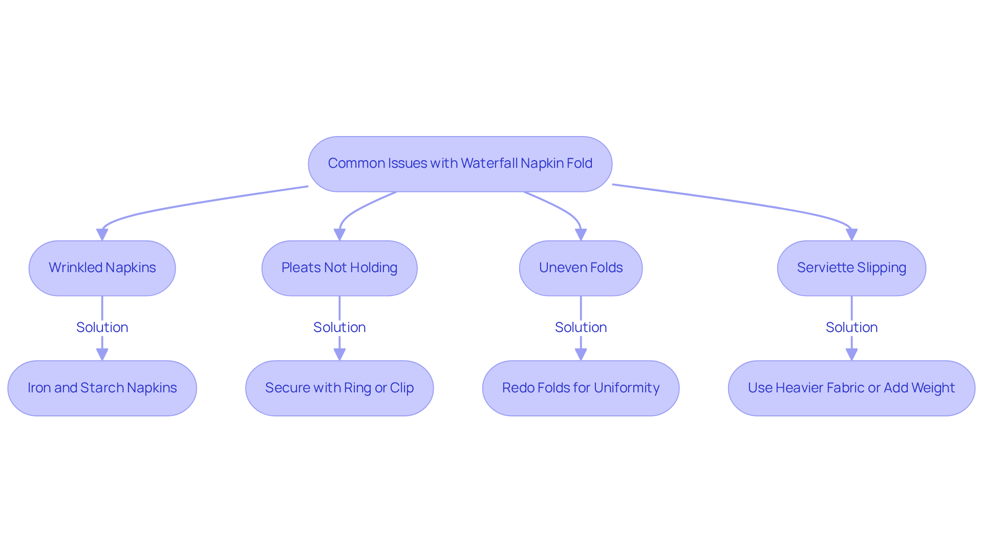 Follow the arrows to identify common problems and see the suggested solutions. Each box represents a challenge, and the connected text provides a quick fix to help you achieve the perfect napkin fold. Follow the arrows to identify common problems and see the suggested solutions. Each box represents a challenge, and the connected text provides a quick fix to help you achieve the perfect napkin fold.