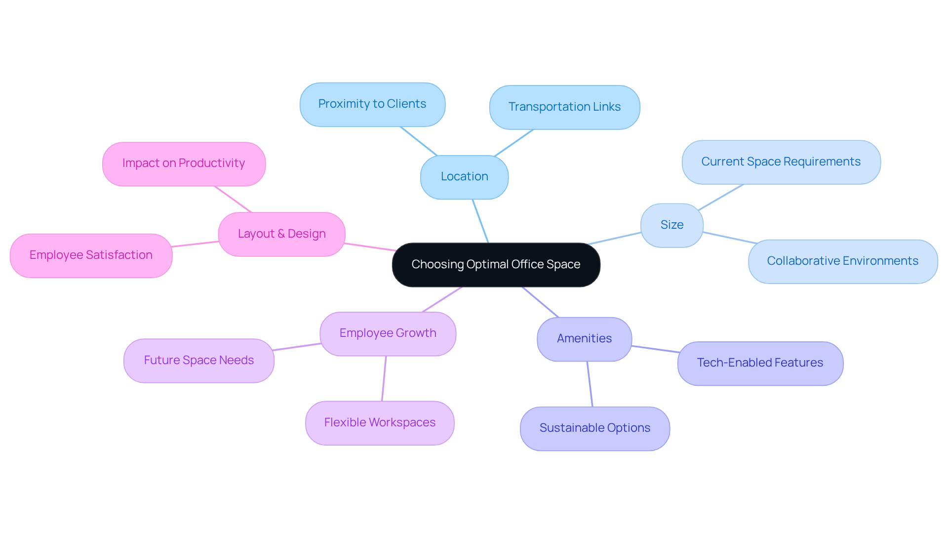 Start at the center with the main topic of office selection, then explore each branch to understand the critical factors that influence the decision-making process.