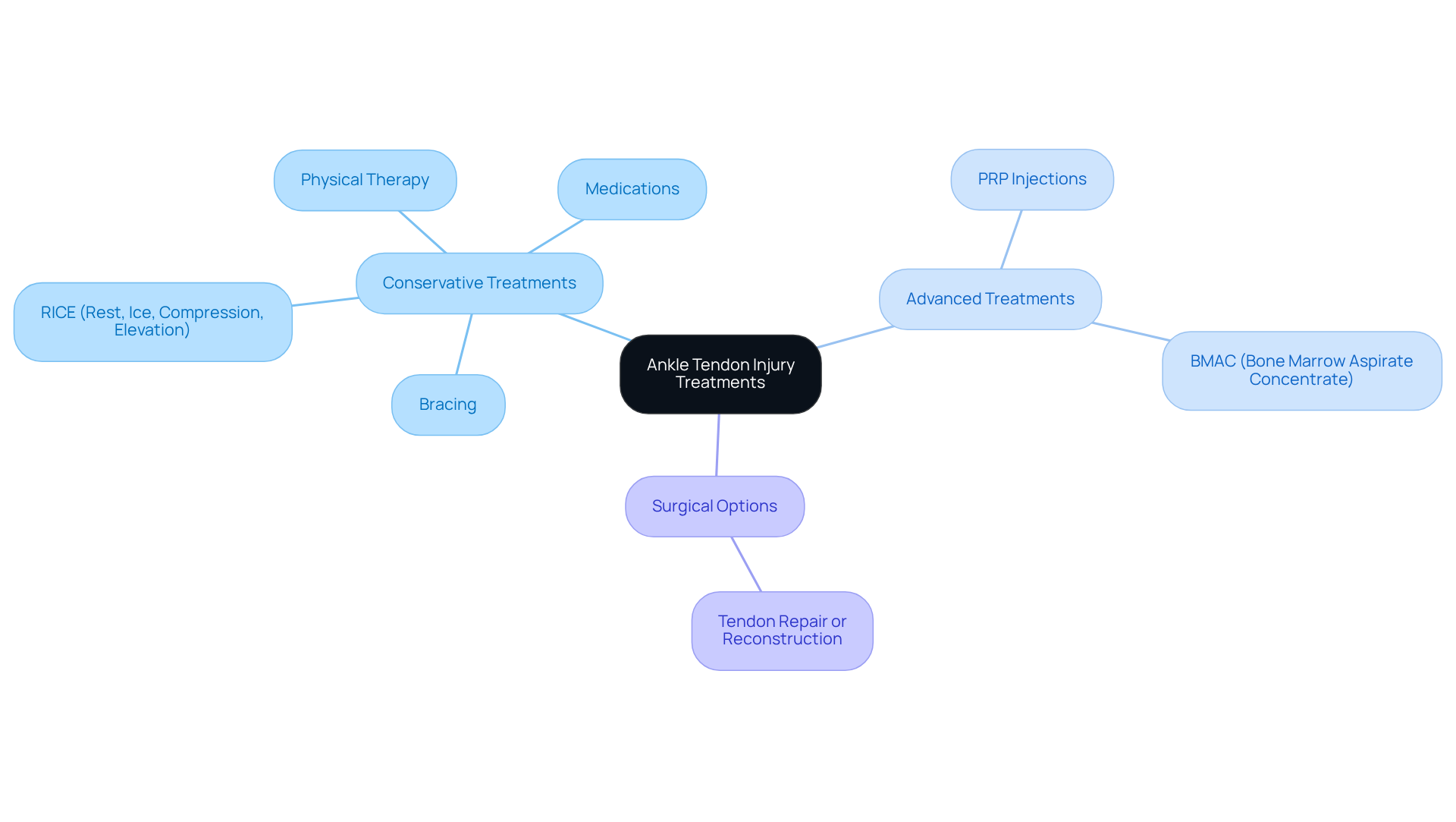This mindmap shows the different treatment options for ankle tendon injuries. Start at the center with the main topic, then follow the branches to see conservative treatments, advanced therapies, and surgical options. Each branch breaks down into specific methods, helping you understand the full range of care available. This mindmap shows the different treatment options for ankle tendon injuries. Start at the center with the main topic, then follow the branches to see conservative treatments, advanced therapies, and surgical options. Each branch breaks down into specific methods, helping you understand the full range of care available.