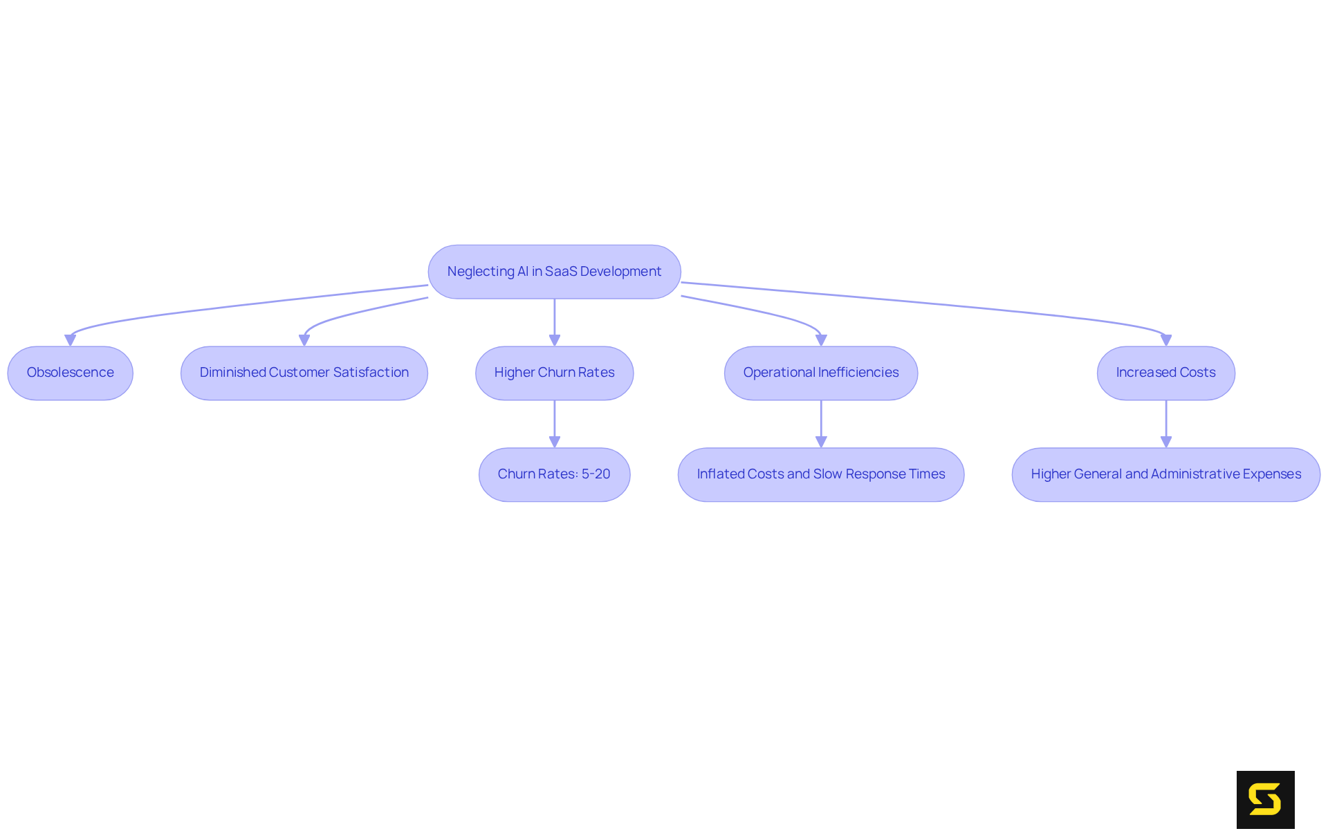 The flowchart shows how neglecting AI leads to various negative outcomes. Each box represents a consequence, and the arrows indicate the flow of impact from the initial decision. The flowchart shows how neglecting AI leads to various negative outcomes. Each box represents a consequence, and the arrows indicate the flow of impact from the initial decision.