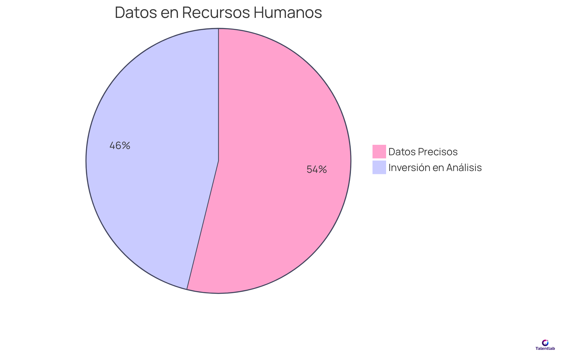 Cada segmento del gráfico representa un grupo de responsables de Recursos Humanos: el azul muestra a quienes creen que los datos precisos son esenciales, y el verde a quienes planean invertir en análisis predictivo. Cuanto más grande sea el segmento, más personas comparten esa opinión. Cada segmento del gráfico representa un grupo de responsables de Recursos Humanos: el azul muestra a quienes creen que los datos precisos son esenciales, y el verde a quienes planean invertir en análisis predictivo. Cuanto más grande sea el segmento, más personas comparten esa opinión.