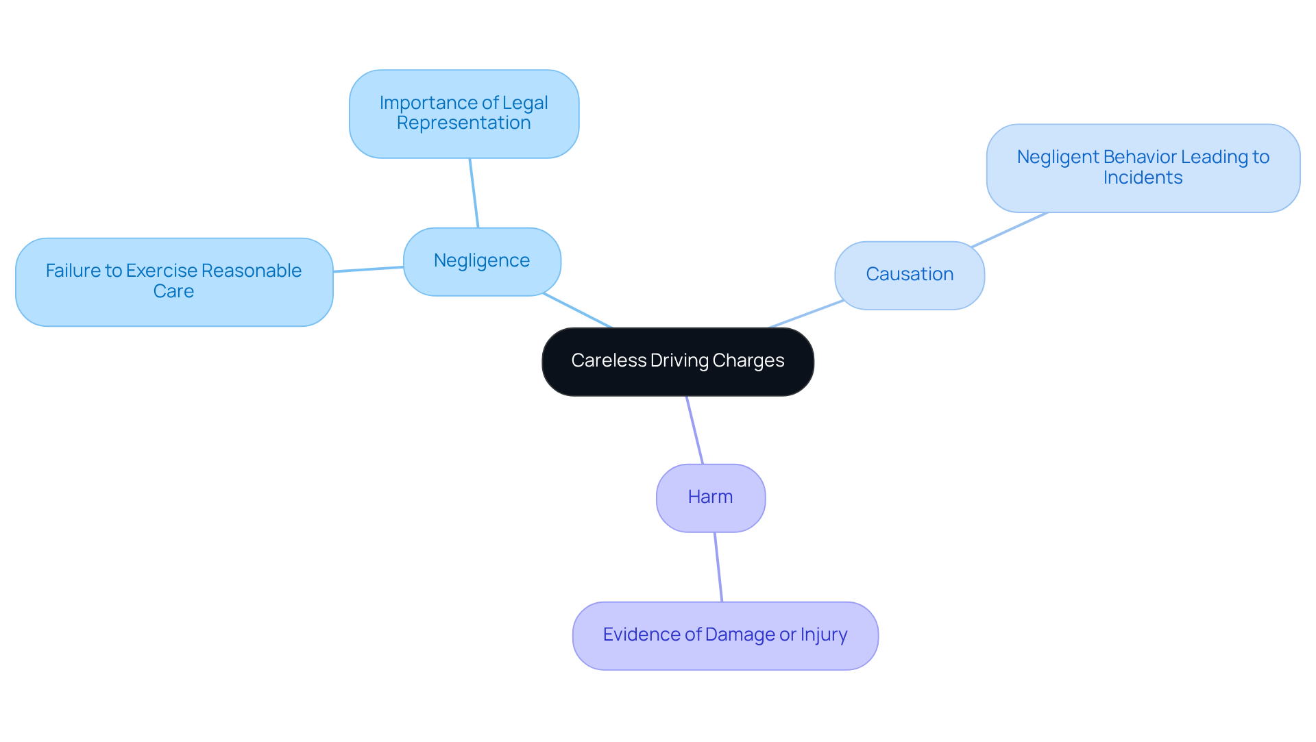 This mindmap illustrates the three main elements involved in careless driving charges. Each branch represents a key concept: Negligence, Causation, and Harm. Follow the branches to see how each element contributes to understanding and defending against these charges.
