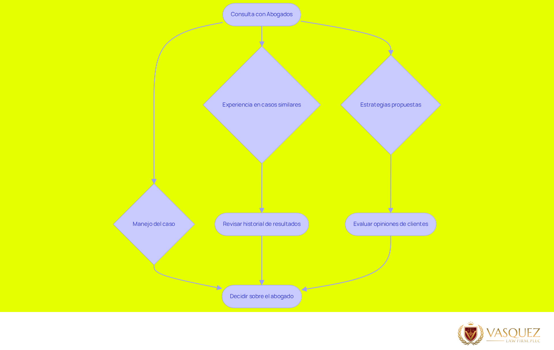 Este diagrama muestra los pasos que debes seguir al consultar abogados. Cada cuadro representa una pregunta o decisión importante que te ayudará a elegir el abogado adecuado.