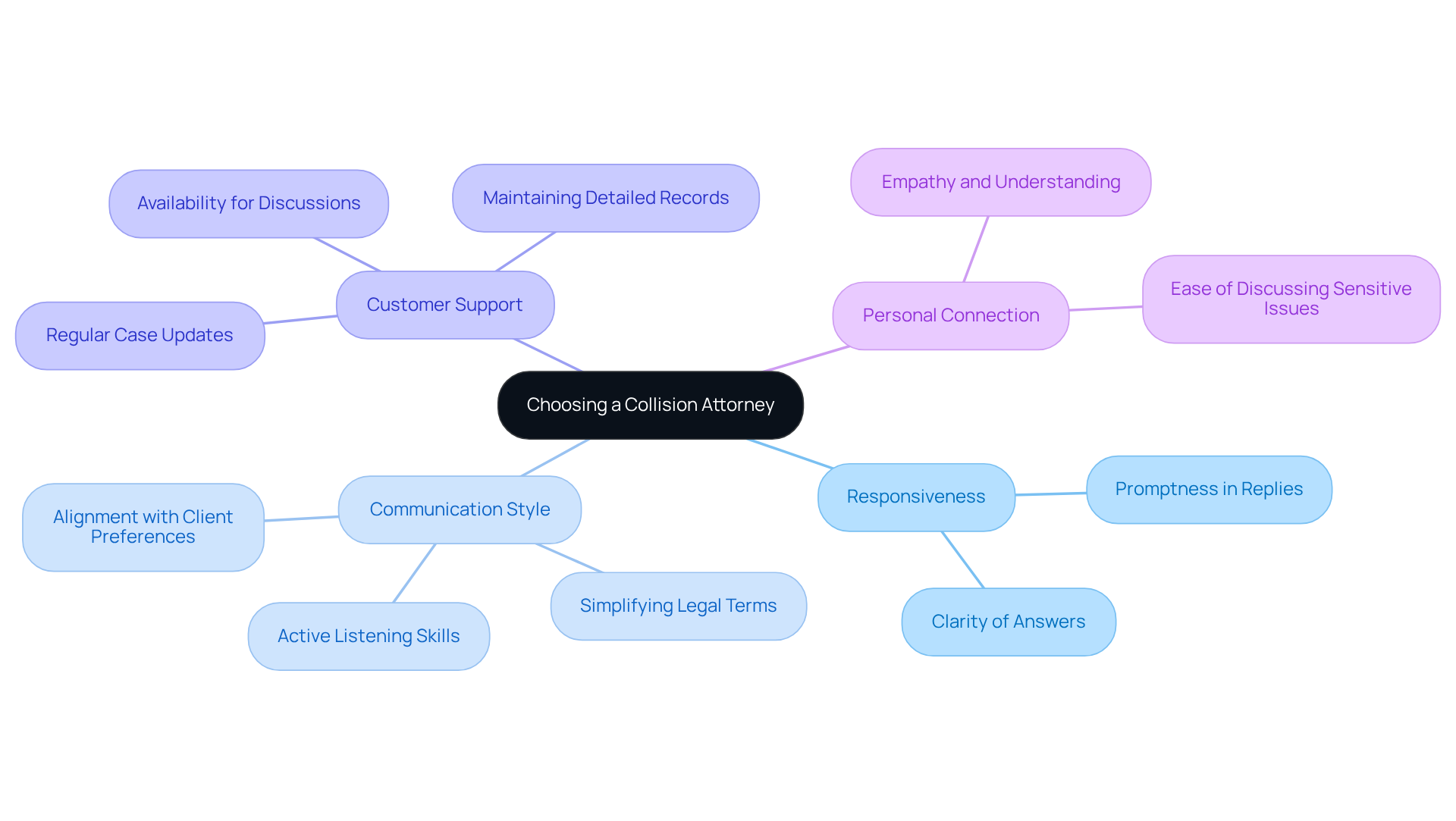 This mindmap helps you visualize the important factors to consider when selecting a collision attorney. Each branch represents a key aspect, and the sub-branches provide more details on what to look for in that area. Follow the branches to understand how each factor contributes to finding the right lawyer for your needs. This mindmap helps you visualize the important factors to consider when selecting a collision attorney. Each branch represents a key aspect, and the sub-branches provide more details on what to look for in that area. Follow the branches to understand how each factor contributes to finding the right lawyer for your needs.