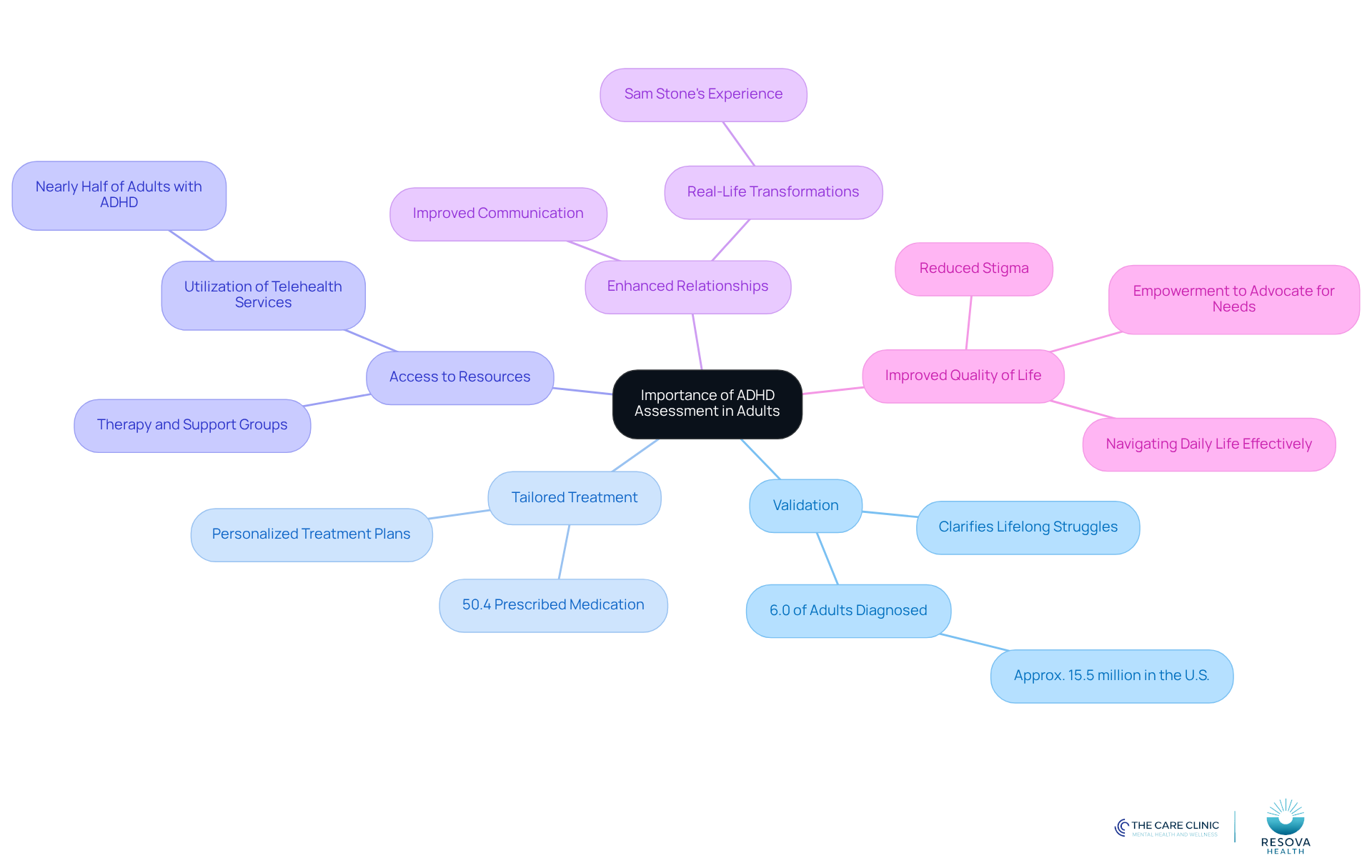 The central node represents the overall importance of ADHD assessment, while each branch highlights a specific benefit. The sub-points provide additional context or statistics related to each benefit, making it easy to understand how they connect. The central node represents the overall importance of ADHD assessment, while each branch highlights a specific benefit. The sub-points provide additional context or statistics related to each benefit, making it easy to understand how they connect.
