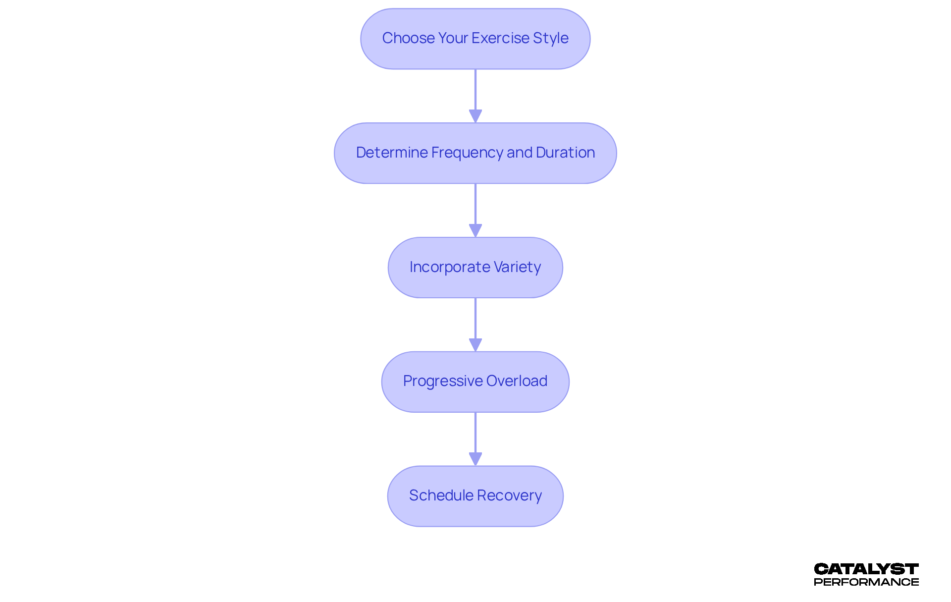 Each box represents a crucial step in your training journey. Follow the arrows to see how each step leads to the next, guiding you towards your fitness goals.