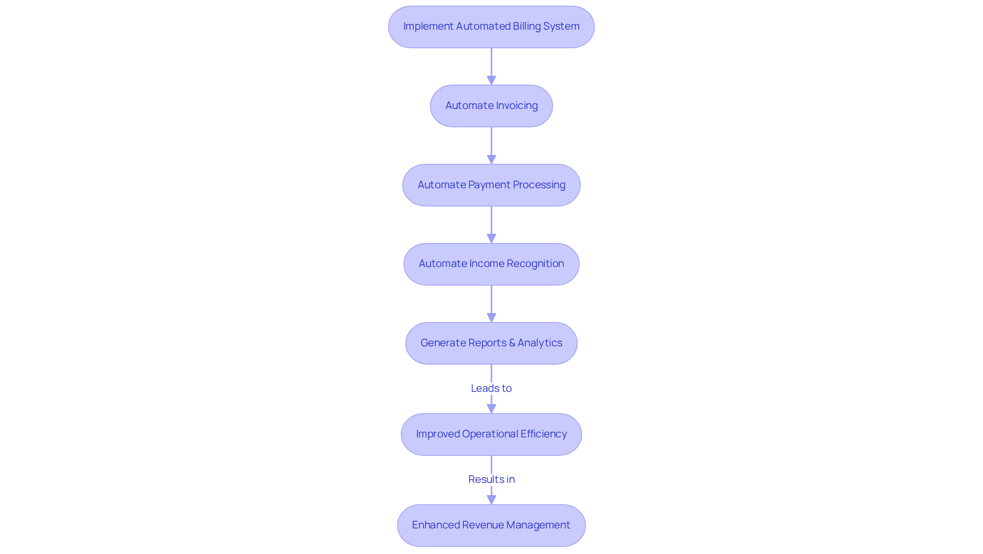 Each box represents a step in the process of automating billing. Follow the arrows to see how each step leads to better efficiency and revenue management.