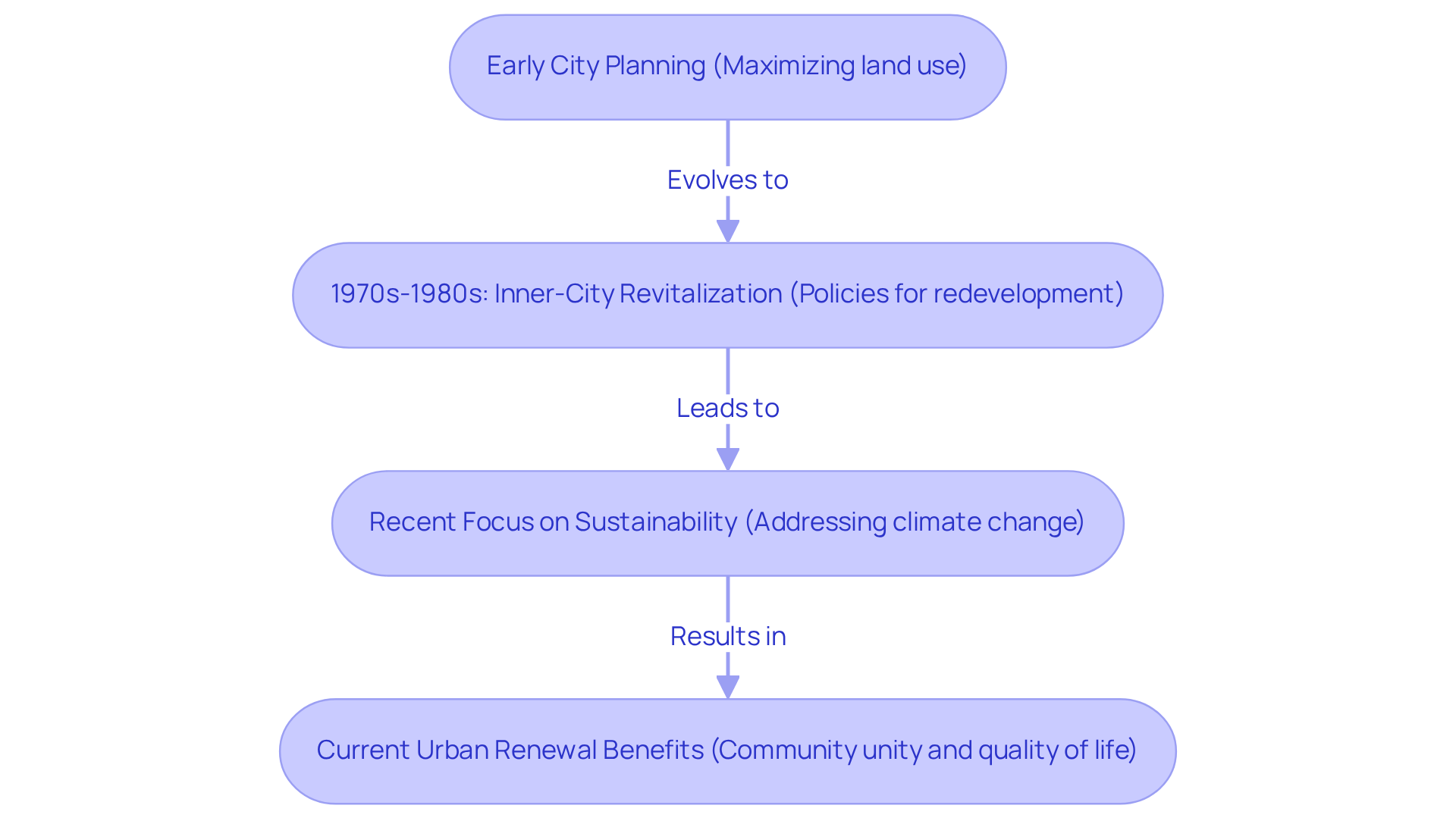 This flowchart illustrates the key stages in the history of infill development. Each box represents a significant period or focus area, showing how urban planning has evolved to address various challenges and opportunities.