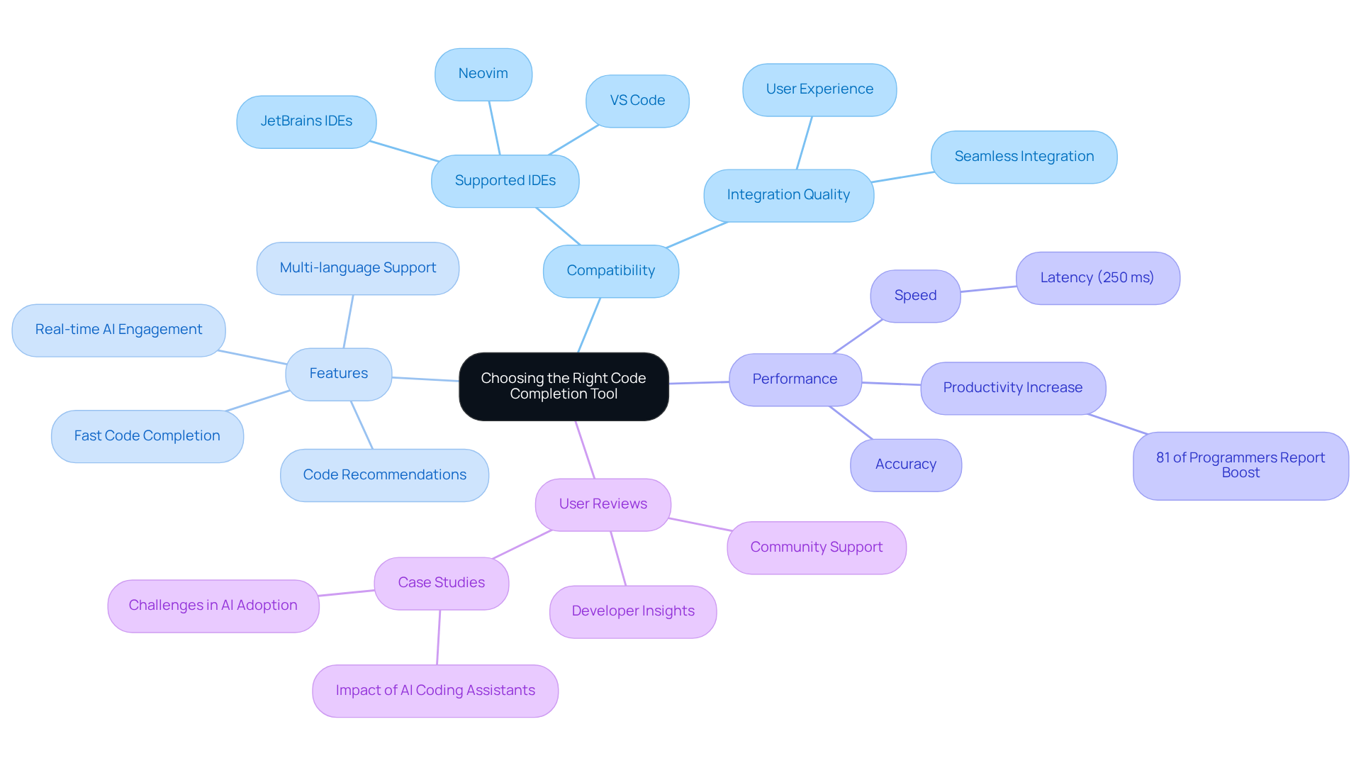 The central node represents the main topic, while the branches show the important factors to consider. Each sub-branch provides specific details related to that factor, helping you understand what to look for in a code completion tool.