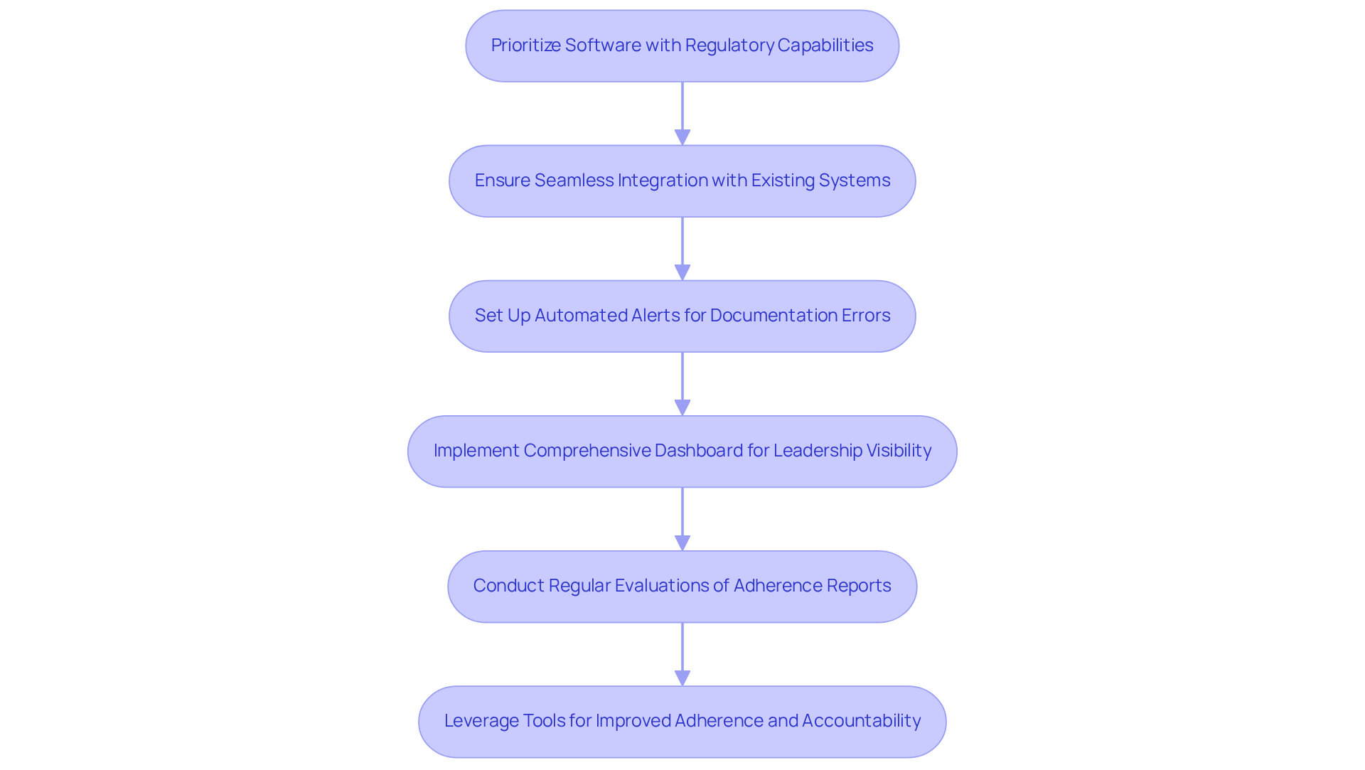 Each box represents a step in the integration process. Follow the arrows to see how each step leads to the next, ultimately enhancing compliance and operational efficiency.