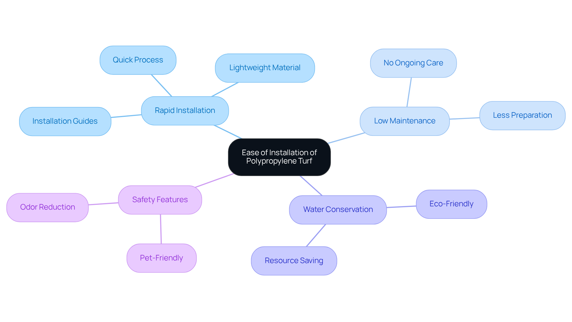 This mindmap shows how synthetic turf installation is beneficial. Start at the center with the main topic, then follow the branches to see the different advantages like quick installation, low maintenance, water conservation, and safety features. This mindmap shows how synthetic turf installation is beneficial. Start at the center with the main topic, then follow the branches to see the different advantages like quick installation, low maintenance, water conservation, and safety features.