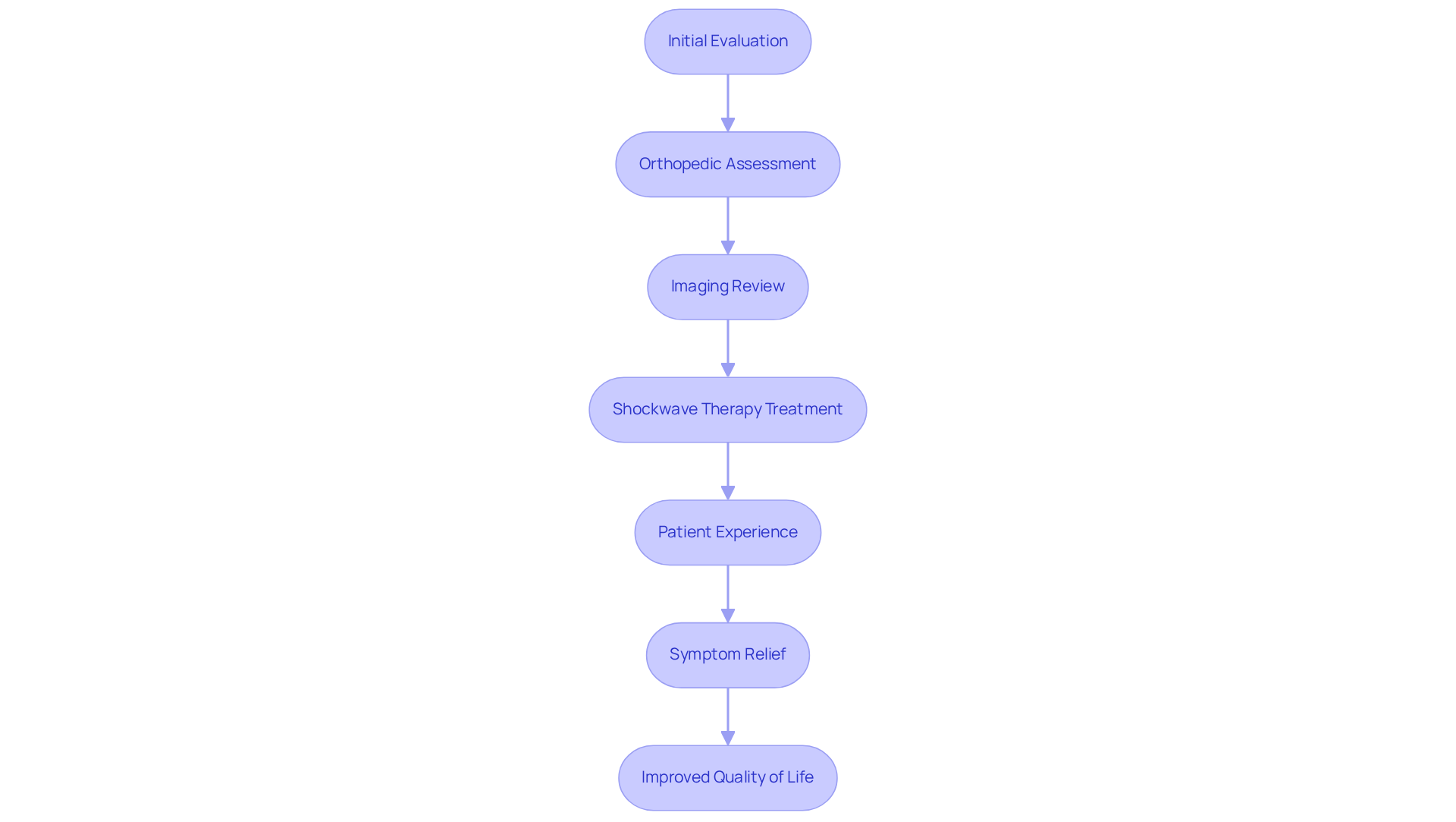 This flowchart illustrates the journey of a patient undergoing shockwave therapy. It starts with an evaluation and moves through each step of the treatment process, showing how patients can achieve relief and improve their quality of life. This flowchart illustrates the journey of a patient undergoing shockwave therapy. It starts with an evaluation and moves through each step of the treatment process, showing how patients can achieve relief and improve their quality of life.
