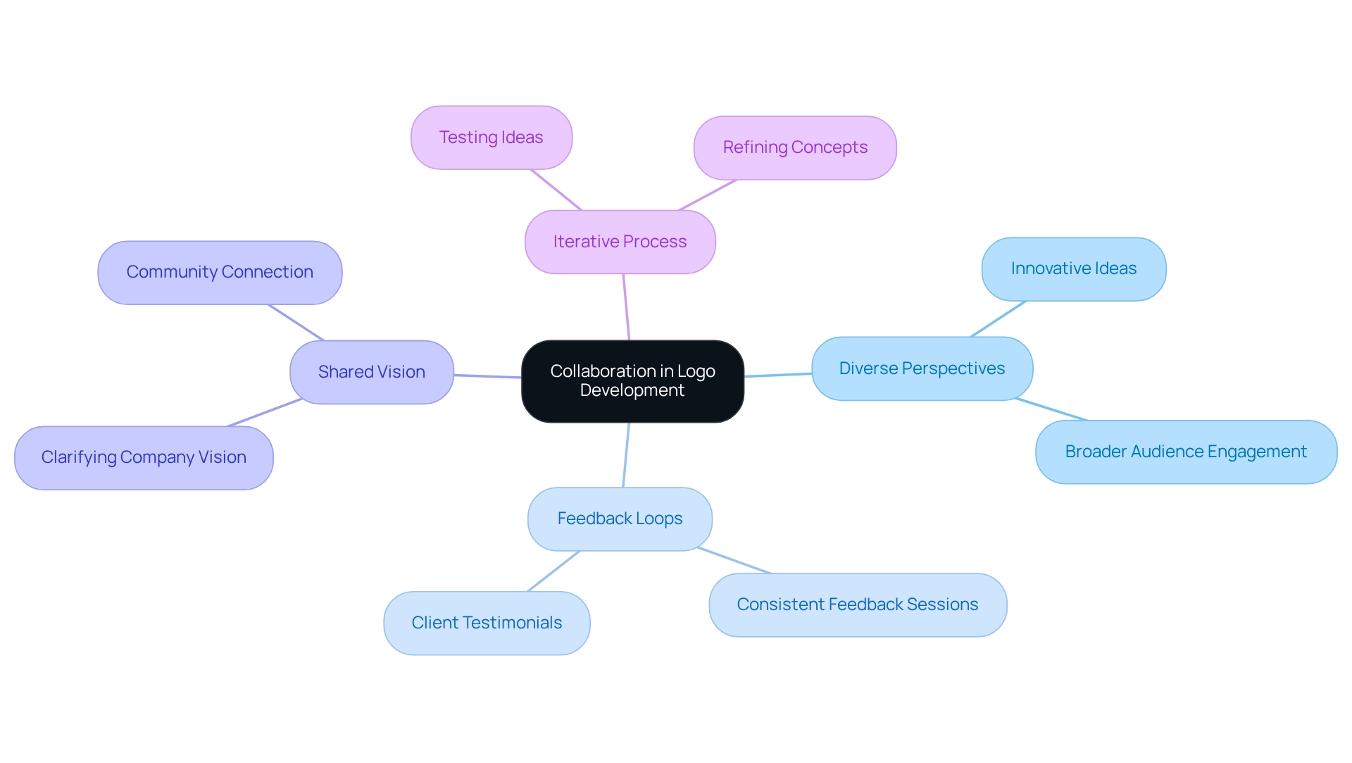 The central node represents the main topic of collaboration, while branches show critical aspects that contribute to successful logo development.