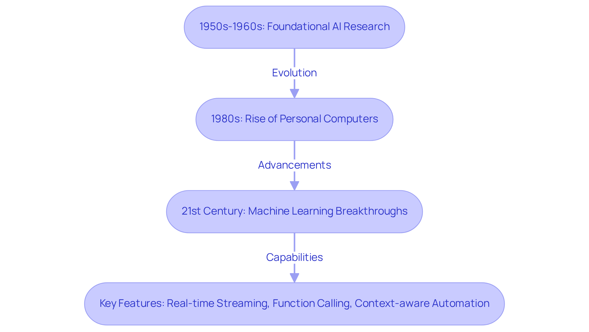 Each box represents a key period in the development of AI tools. Follow the arrows to see how advancements built upon one another over time, leading to the powerful tools we have today. Each box represents a key period in the development of AI tools. Follow the arrows to see how advancements built upon one another over time, leading to the powerful tools we have today.
