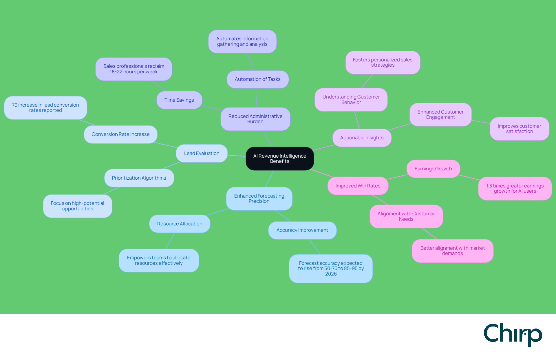 The central node represents the overall theme of AI revenue intelligence, while each branch highlights a specific benefit. The more branches you see, the more advantages AI brings to sales teams, helping them work smarter and achieve better results. The central node represents the overall theme of AI revenue intelligence, while each branch highlights a specific benefit. The more branches you see, the more advantages AI brings to sales teams, helping them work smarter and achieve better results.