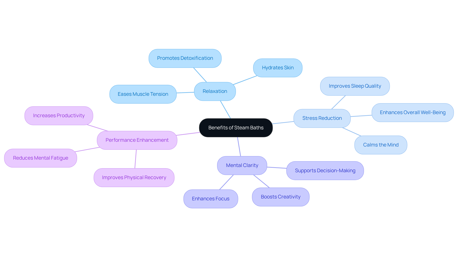 The central node shows the overall theme, while branches represent key benefits of steam baths. Each sub-branch provides specific details about how steam baths contribute to relaxation and overall well-being.