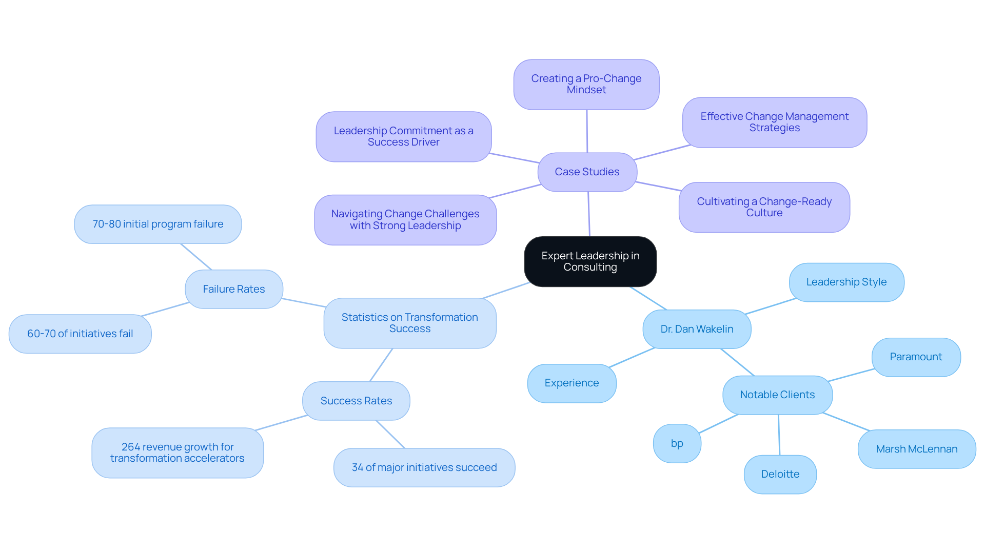 The central node represents the main theme of expert leadership, with branches showing different aspects like individual leaders, statistics, and real-world examples. Each branch helps illustrate how leadership influences success in workplace strategies.