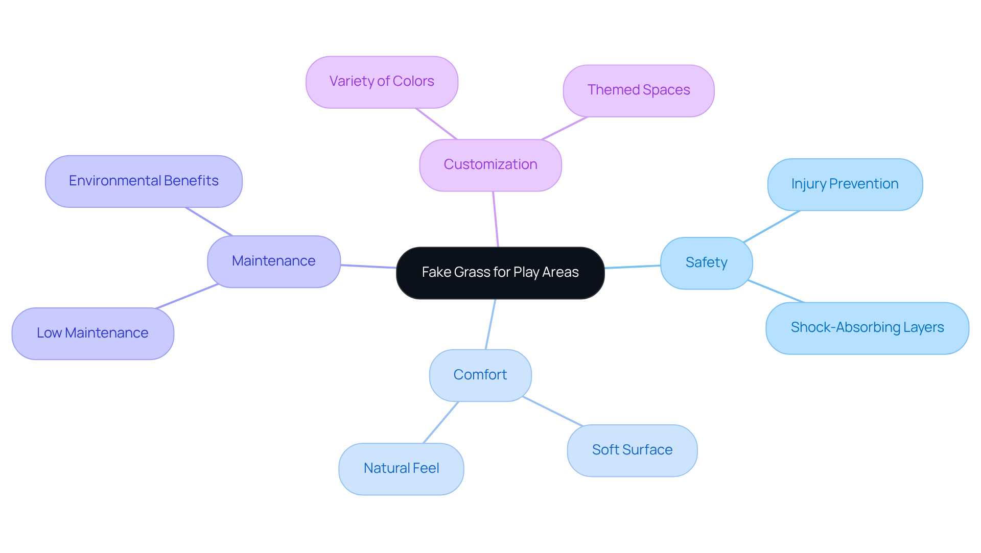This mindmap illustrates the various advantages of using fake grass in play areas. Start at the center with the main topic, then explore each branch to see how fake grass enhances safety, comfort, and maintenance while allowing for creative customization. This mindmap illustrates the various advantages of using fake grass in play areas. Start at the center with the main topic, then explore each branch to see how fake grass enhances safety, comfort, and maintenance while allowing for creative customization.