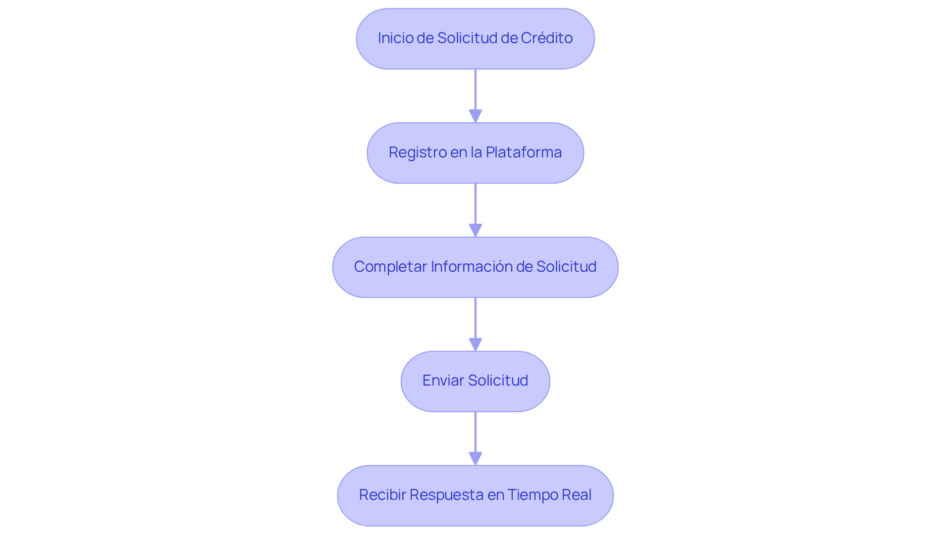 Cada cuadro representa un paso en el proceso de solicitud de crédito. Sigue las flechas para entender cómo avanzar desde el inicio hasta recibir una respuesta.