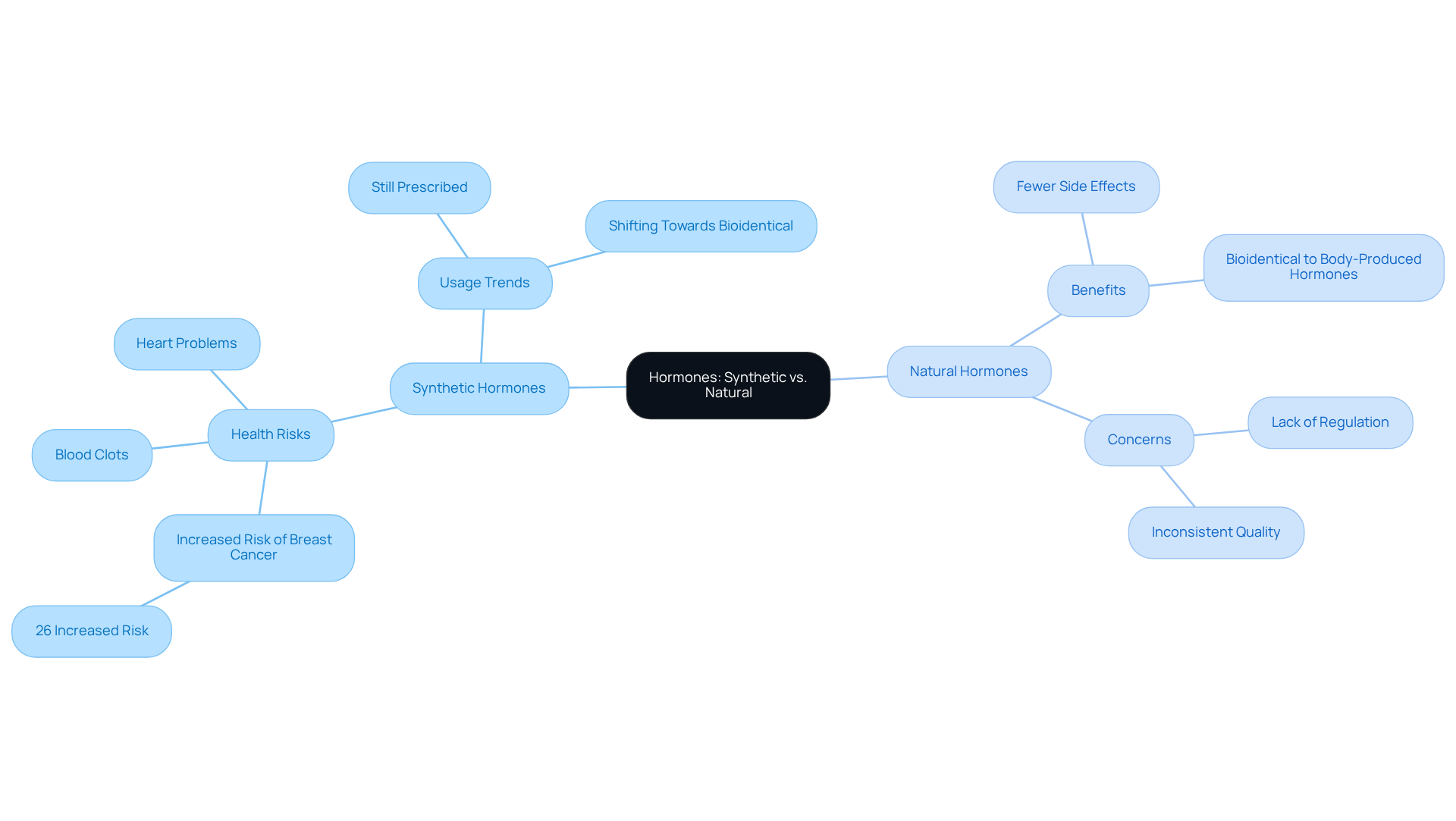 The central node represents the overall topic of hormones. The branches show the two main types: synthetic and natural. Each sub-branch provides specific details about health risks, benefits, and trends, helping you understand the key differences and considerations in hormone therapy. The central node represents the overall topic of hormones. The branches show the two main types: synthetic and natural. Each sub-branch provides specific details about health risks, benefits, and trends, helping you understand the key differences and considerations in hormone therapy.