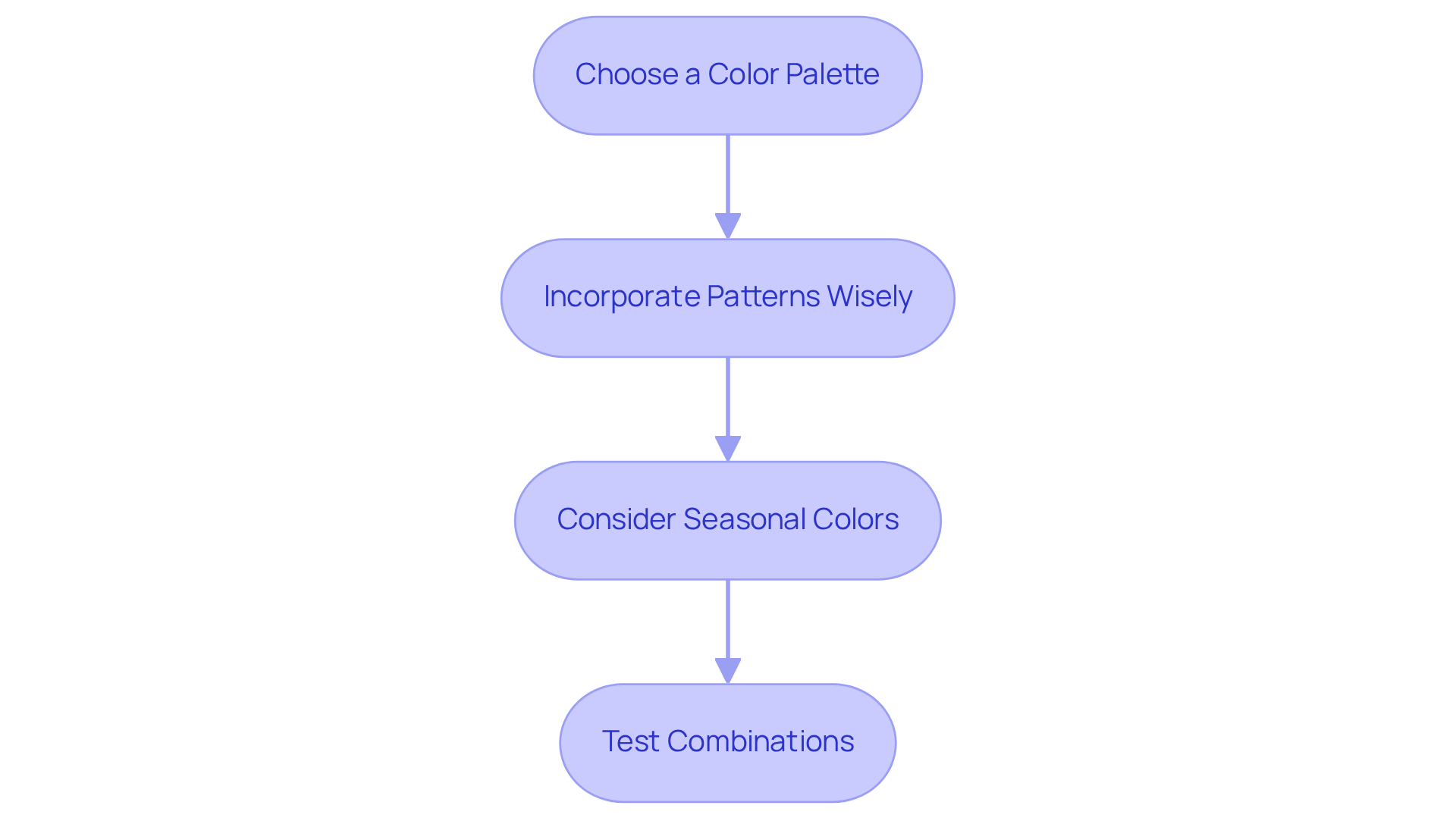 Each box represents a step in the process of selecting colors and patterns for your event. Follow the arrows to see how each step builds on the previous one, guiding you toward a beautifully coordinated decor.
