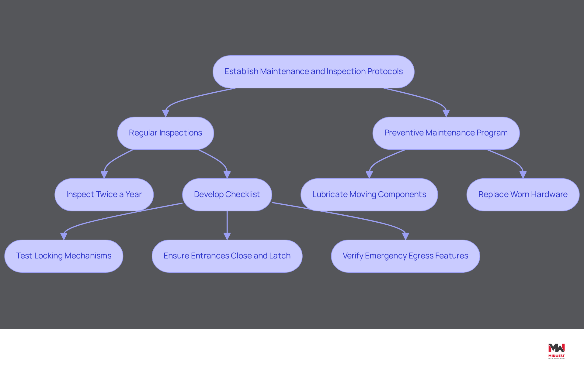 This flowchart outlines the steps for maintaining and inspecting school safety doors. Follow the arrows to see how regular inspections and preventive maintenance work together to ensure safety and compliance. This flowchart outlines the steps for maintaining and inspecting school safety doors. Follow the arrows to see how regular inspections and preventive maintenance work together to ensure safety and compliance.