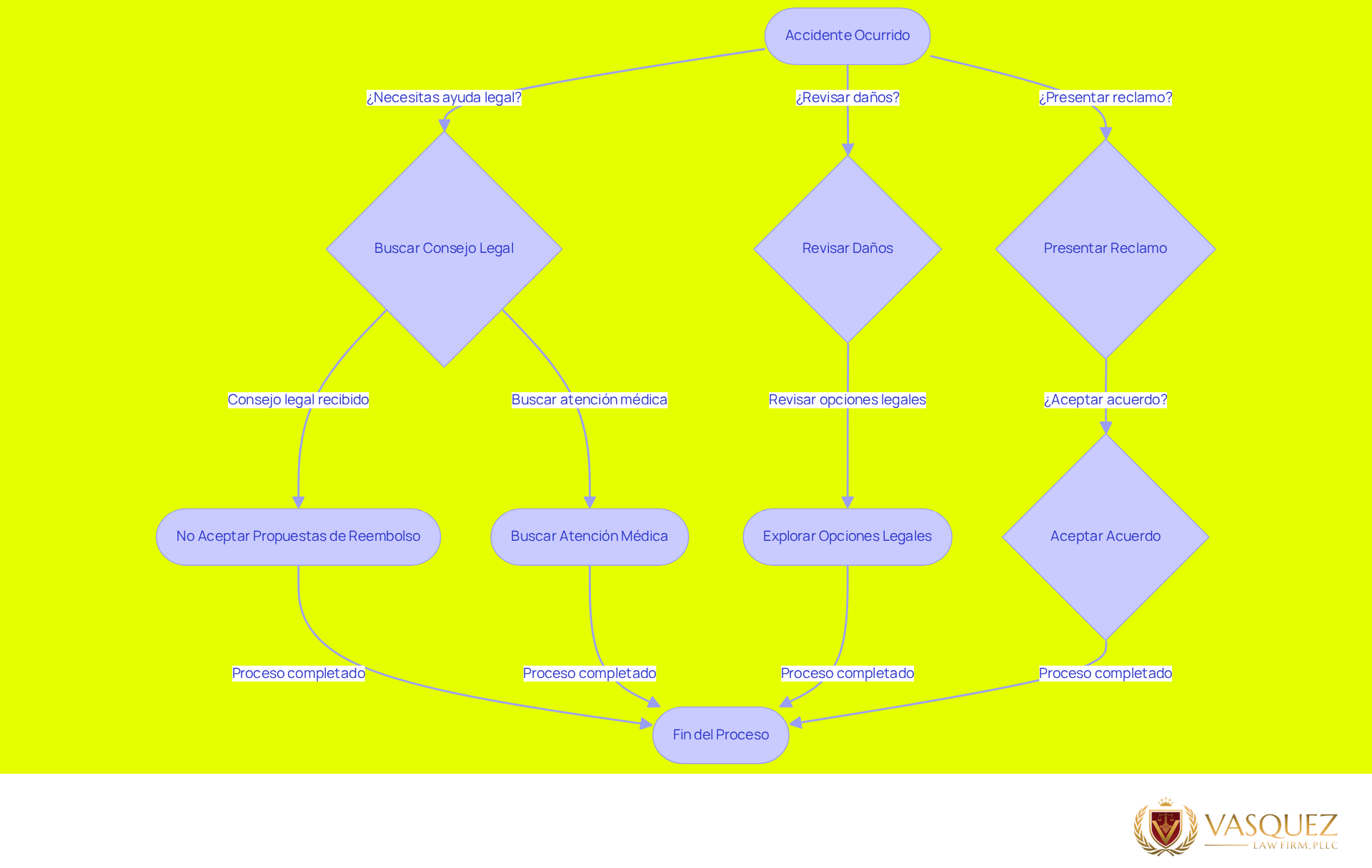 Este diagrama muestra los pasos a seguir después de un accidente. Cada cuadro representa una decisión o acción importante, y las flechas indican el camino a seguir. Evita los errores comunes para asegurar una reclamación exitosa.