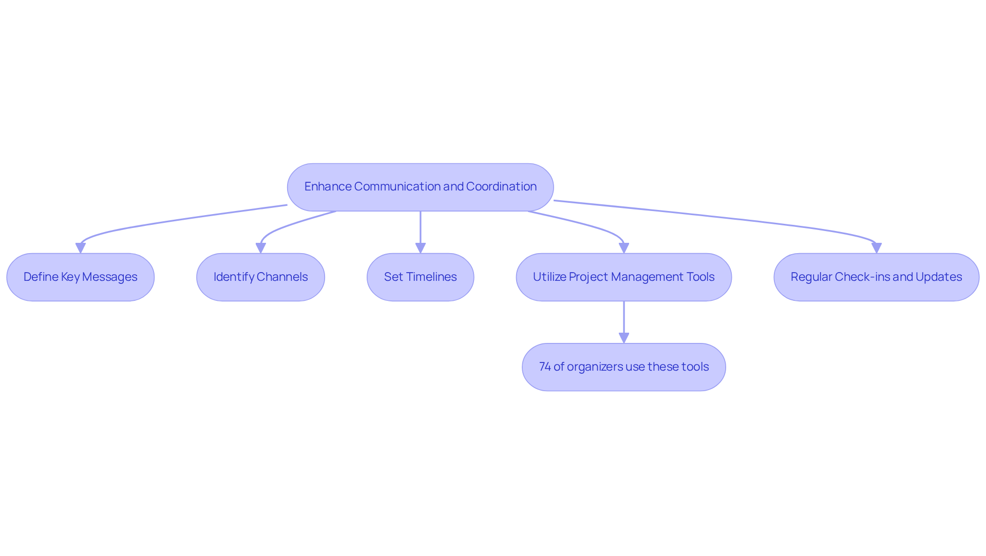 Follow the arrows to see how each step contributes to better communication and coordination. Each box represents a key action or component in the strategy. Follow the arrows to see how each step contributes to better communication and coordination. Each box represents a key action or component in the strategy.