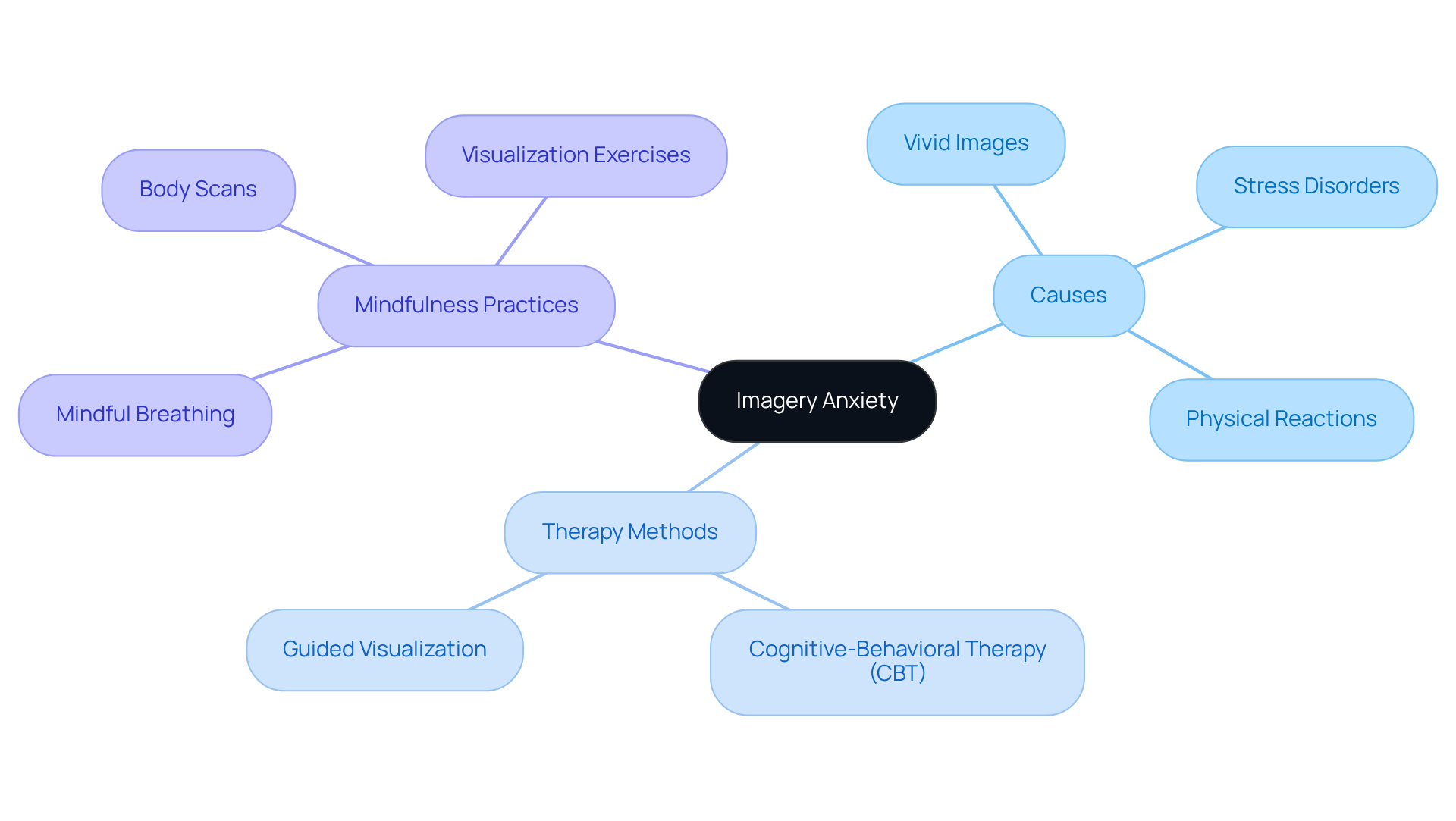 This mindmap starts with the central idea of imagery anxiety and branches out to show its causes, therapy methods, and mindfulness practices. Each branch represents a different aspect of how we can understand and manage imagery anxiety, making it easier to see the connections between them.