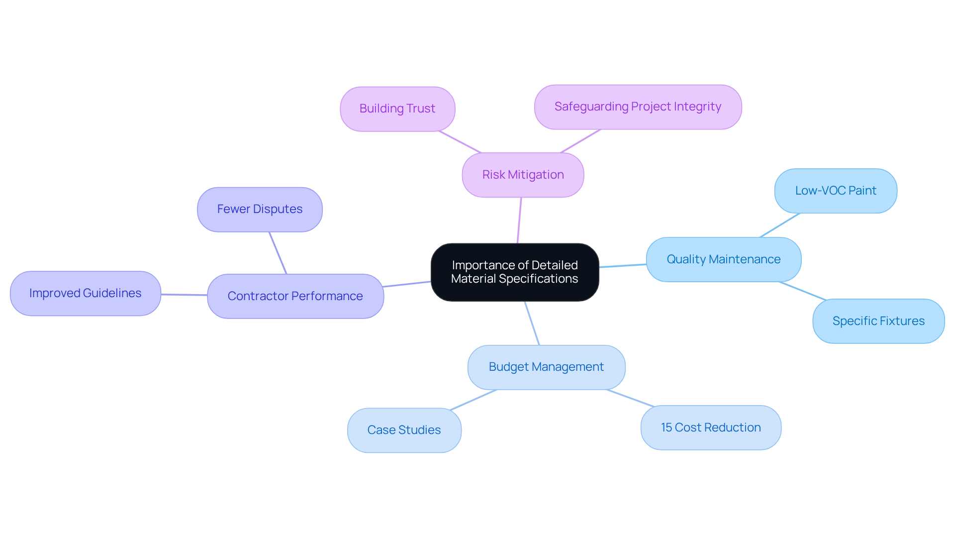 This mindmap illustrates how detailed material specifications impact various aspects of property management. Start at the center with the main idea, then explore how it connects to quality, budget, contractor performance, and risk management. Each branch shows a different benefit or example, making it easy to see the overall importance of clarity in specifications. This mindmap illustrates how detailed material specifications impact various aspects of property management. Start at the center with the main idea, then explore how it connects to quality, budget, contractor performance, and risk management. Each branch shows a different benefit or example, making it easy to see the overall importance of clarity in specifications.